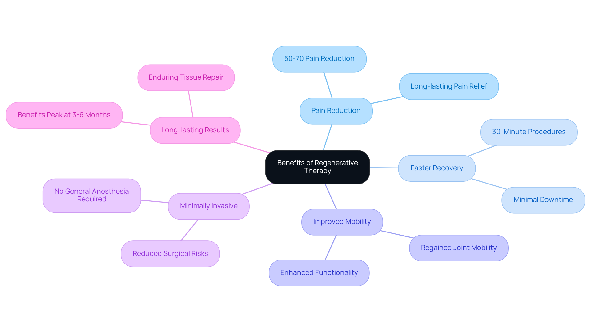 This mindmap illustrates the various advantages of regenerative therapy. Start at the center with the main topic, then explore each branch to see how regenerative therapy can help with pain, recovery, mobility, and more. Each branch provides specific details that show how these benefits can impact lives positively. This mindmap illustrates the various advantages of regenerative therapy. Start at the center with the main topic, then explore each branch to see how regenerative therapy can help with pain, recovery, mobility, and more. Each branch provides specific details that show how these benefits can impact lives positively.