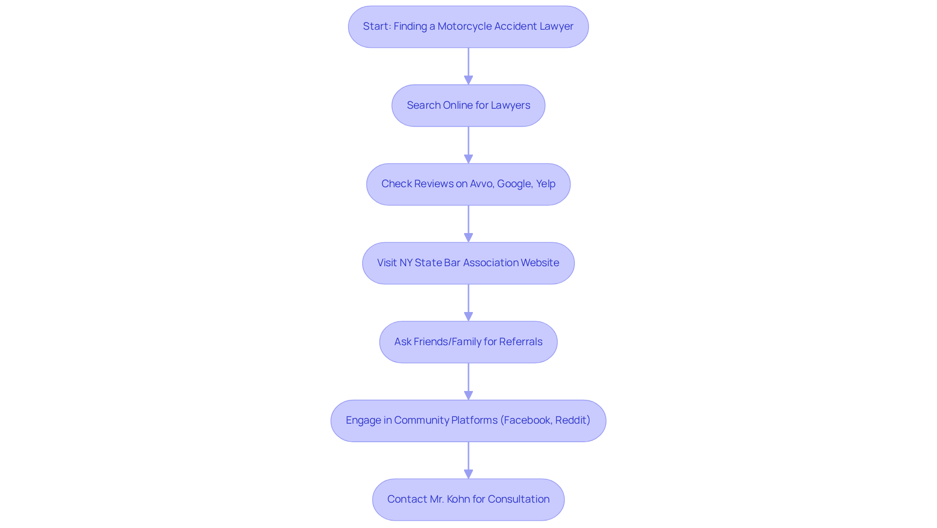 This flowchart guides you through the process of finding a motorcycle accident lawyer. Each box represents a step you should take, starting from your initial search to contacting a specific lawyer for help. Follow the arrows to see the order of actions you should consider. This flowchart guides you through the process of finding a motorcycle accident lawyer. Each box represents a step you should take, starting from your initial search to contacting a specific lawyer for help. Follow the arrows to see the order of actions you should consider.