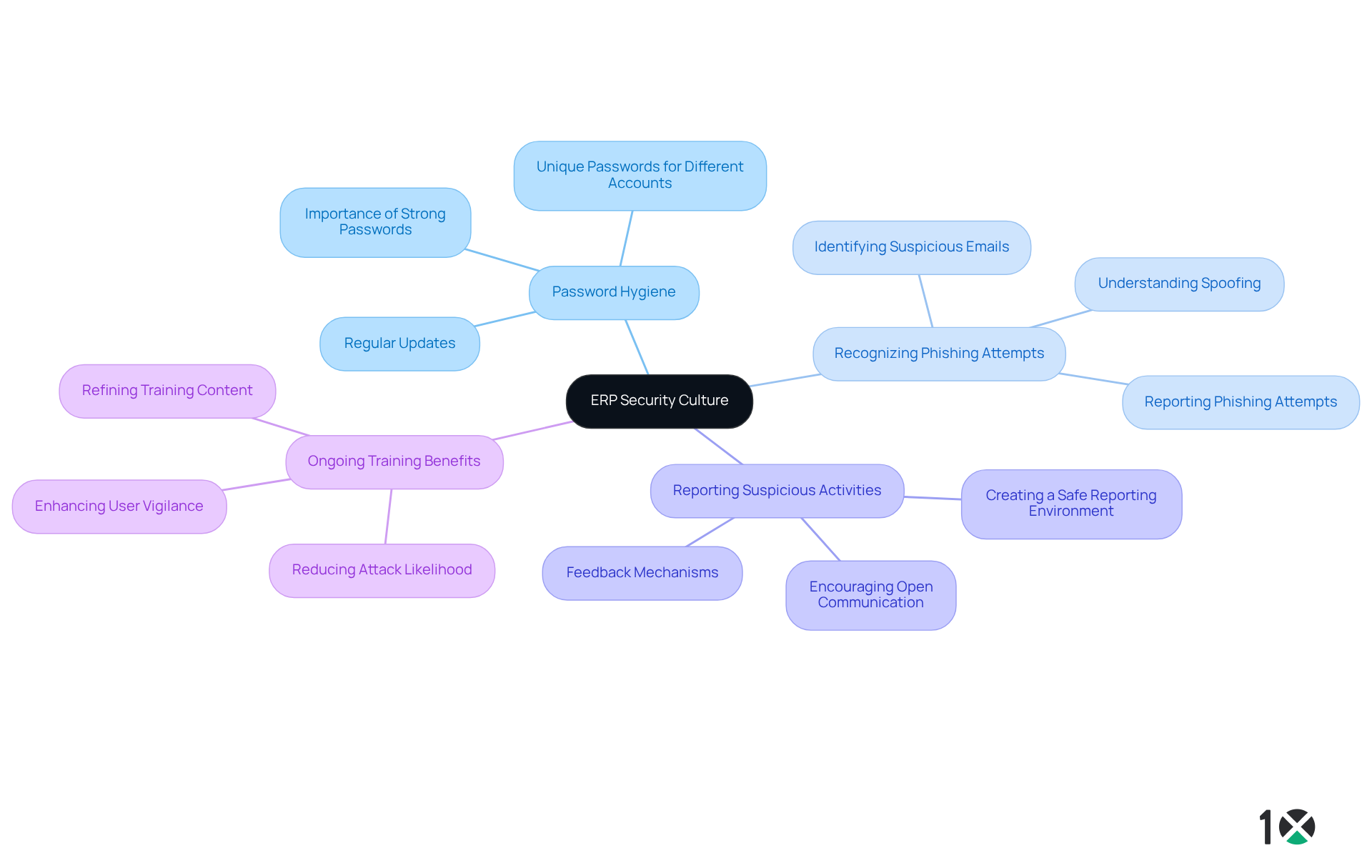 The center represents the goal of fostering a security culture, while the branches show specific training topics and their significance. Each color-coded branch highlights how these elements contribute to a stronger security posture. The center represents the goal of fostering a security culture, while the branches show specific training topics and their significance. Each color-coded branch highlights how these elements contribute to a stronger security posture.