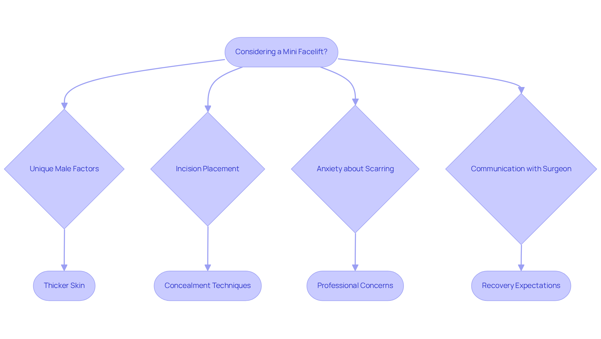 This flowchart guides you through the important factors to think about when considering a mini facelift. Start with the main question and follow the branches to explore each unique aspect that men should consider, from skin type to recovery.