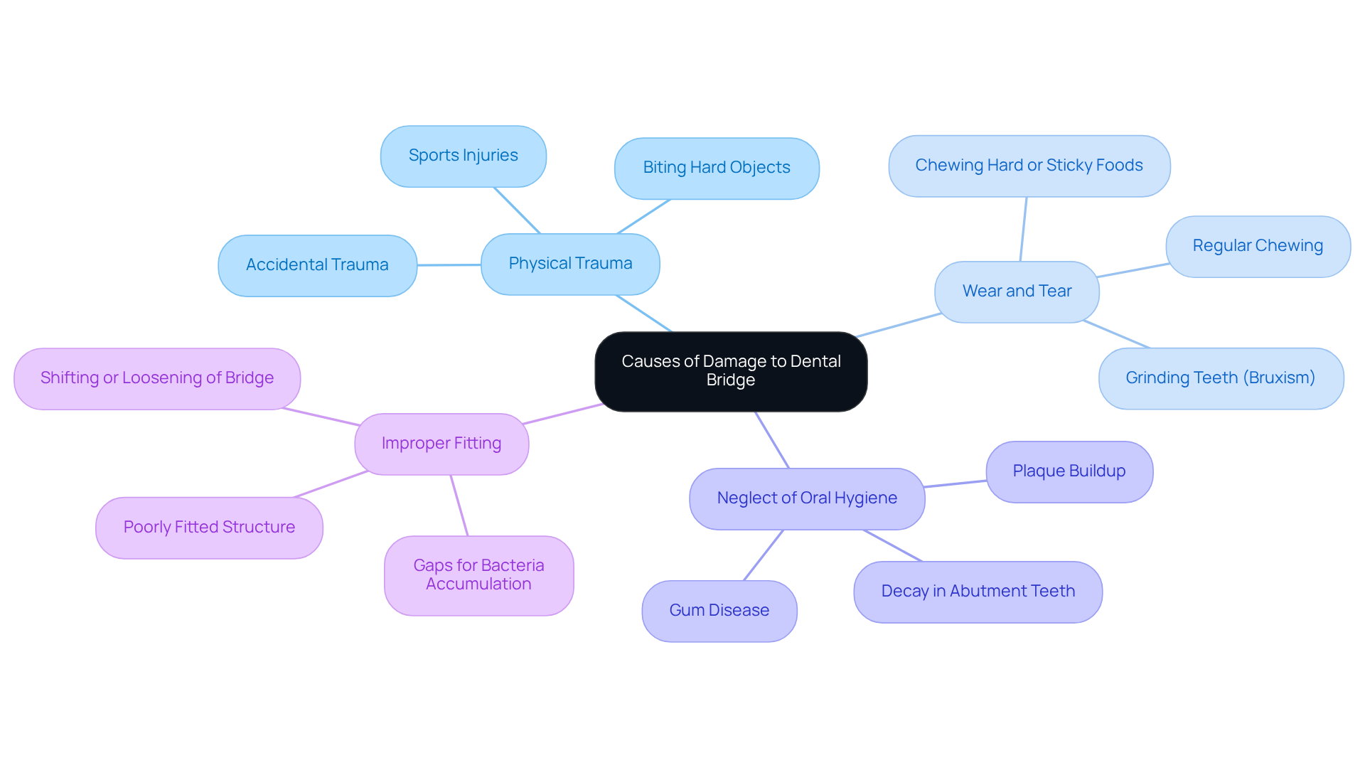 This mindmap shows the different factors that can damage your dental bridge. Start at the center with the main causes, then follow the branches to see specific examples and consequences for each cause. It's a helpful way to understand how various issues can affect your dental health.