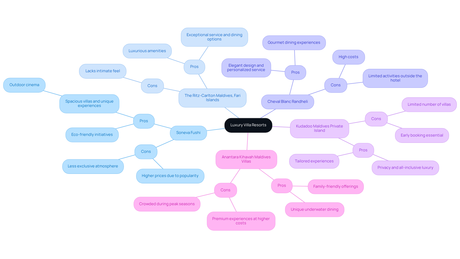 Each branch represents a different luxury villa resort. The pros are the positive aspects that make the resort appealing, while the cons highlight potential drawbacks. This visual helps you quickly see what each resort offers and what to consider before booking.