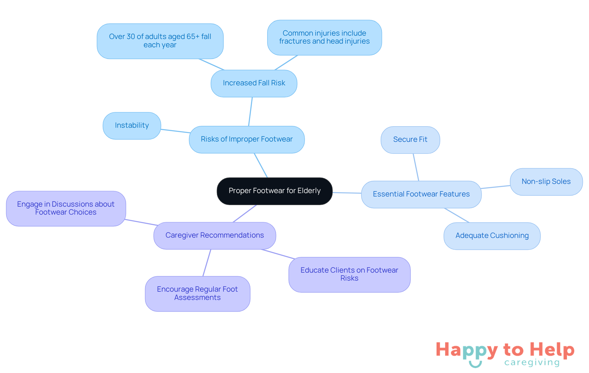 The center represents the main topic of proper footwear, with branches showing related risks, essential features, and caregiver recommendations. Each branch helps visualize how these elements connect to the central theme.