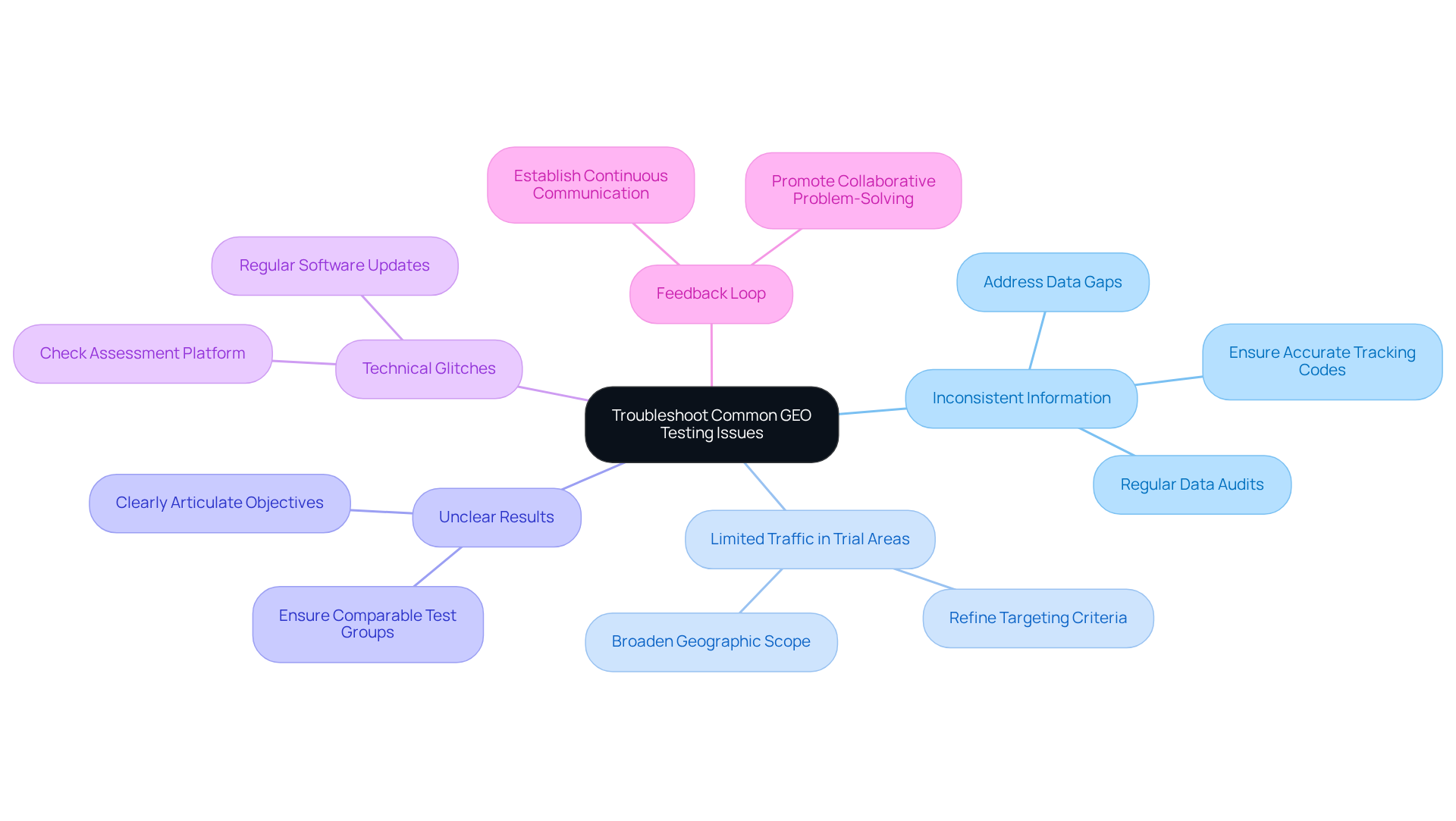 This mindmap starts with the main topic in the center and branches out to show specific challenges and their solutions. Each branch represents a different issue you might face, and the sub-branches provide actionable strategies to overcome them. Follow the branches to see how each challenge connects to its solution!