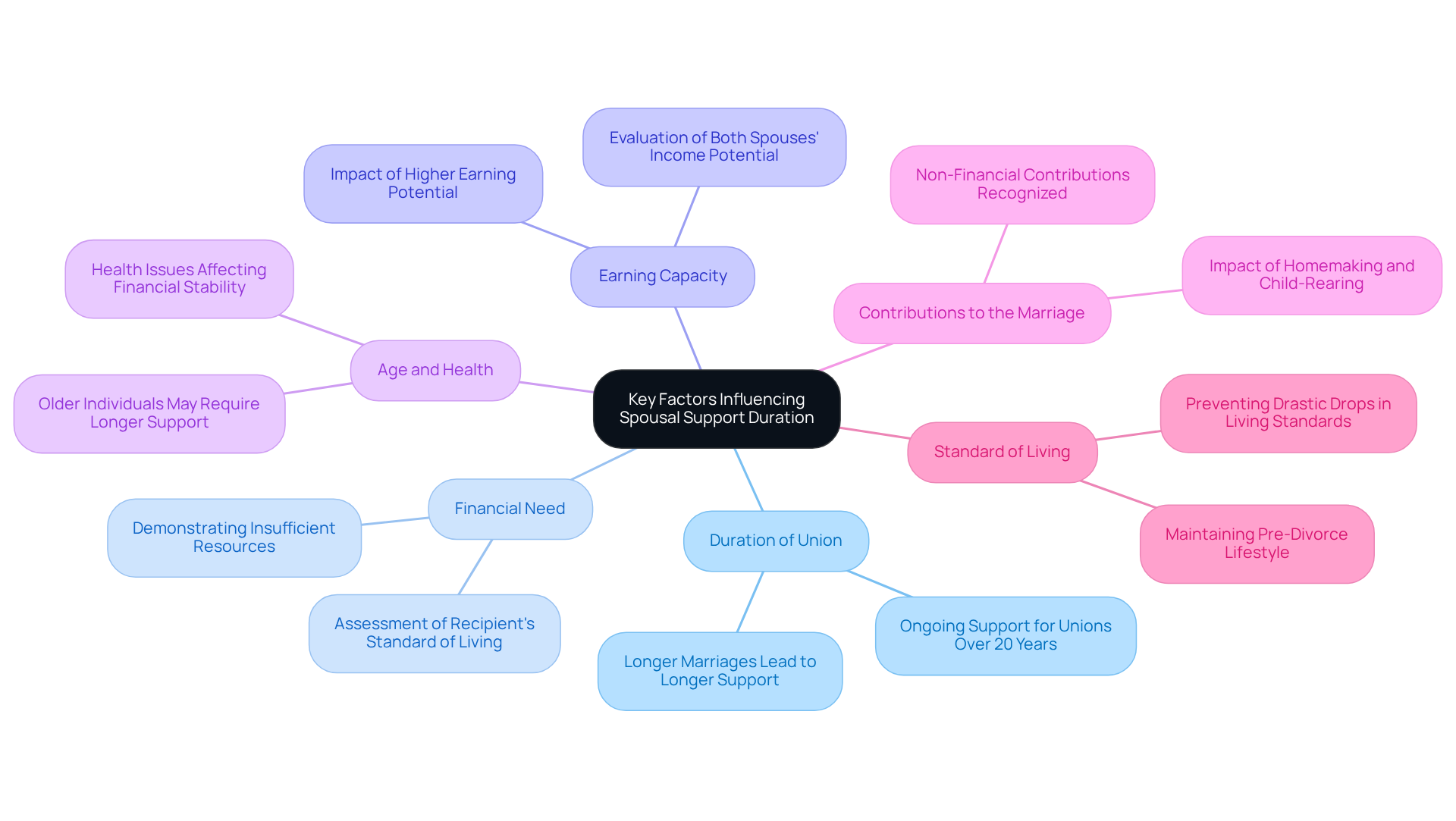 The center represents the main topic of spousal support duration, while each branch shows a key factor that influences it. Follow the branches to explore how each factor contributes to the overall understanding of spousal support.