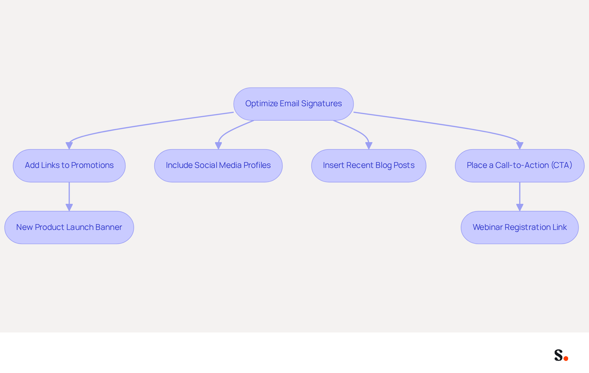 This flowchart outlines the steps to enhance email signatures for marketing. Start with optimizing the signature, then follow the arrows to see how to add links and CTAs, leading to increased engagement and potential leads. This flowchart outlines the steps to enhance email signatures for marketing. Start with optimizing the signature, then follow the arrows to see how to add links and CTAs, leading to increased engagement and potential leads.