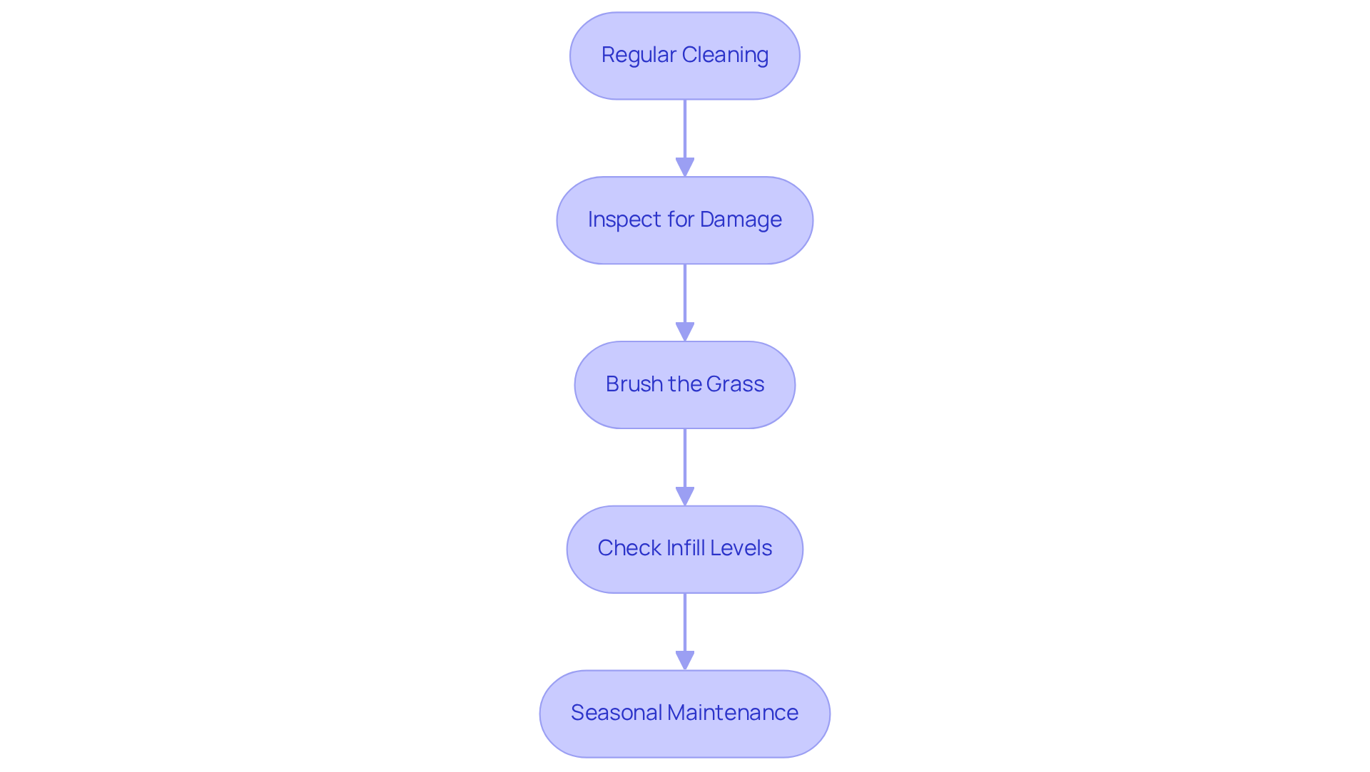 Each box represents a step in the maintenance process for your putting green. Follow the arrows to see the order in which these tasks should be completed to keep your turf in top shape.