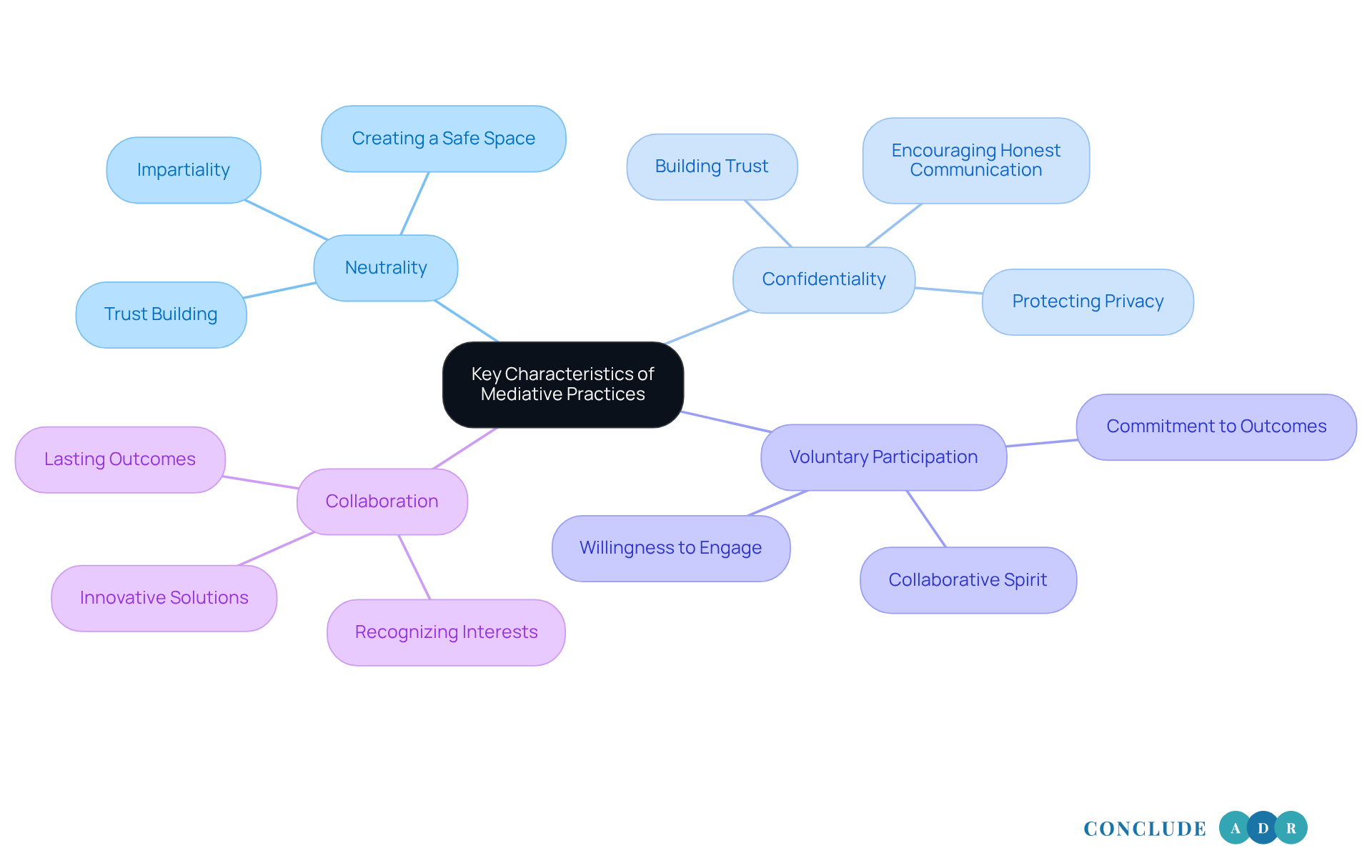 The central node represents the main topic, while each branch highlights a key characteristic of mediation. Sub-branches can provide additional insights or examples, helping you understand how these principles work together to create effective mediation. The central node represents the main topic, while each branch highlights a key characteristic of mediation. Sub-branches can provide additional insights or examples, helping you understand how these principles work together to create effective mediation.