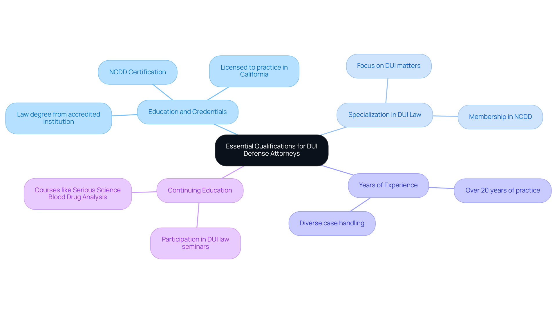 This mindmap helps you visualize the key qualifications to look for in a DUI defense attorney. Start at the center with the main qualifications, then explore each branch to see the specific factors that contribute to effective legal representation. This mindmap helps you visualize the key qualifications to look for in a DUI defense attorney. Start at the center with the main qualifications, then explore each branch to see the specific factors that contribute to effective legal representation.