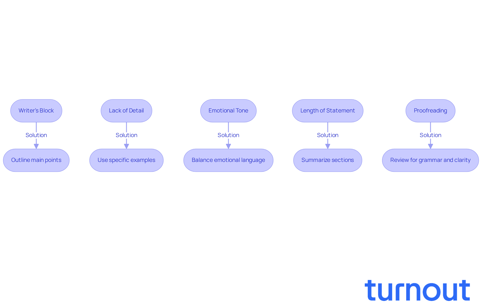 Each box represents a challenge you might face when writing your VA statement. Follow the arrows to see the suggested solutions for each issue, helping you navigate through the writing process.