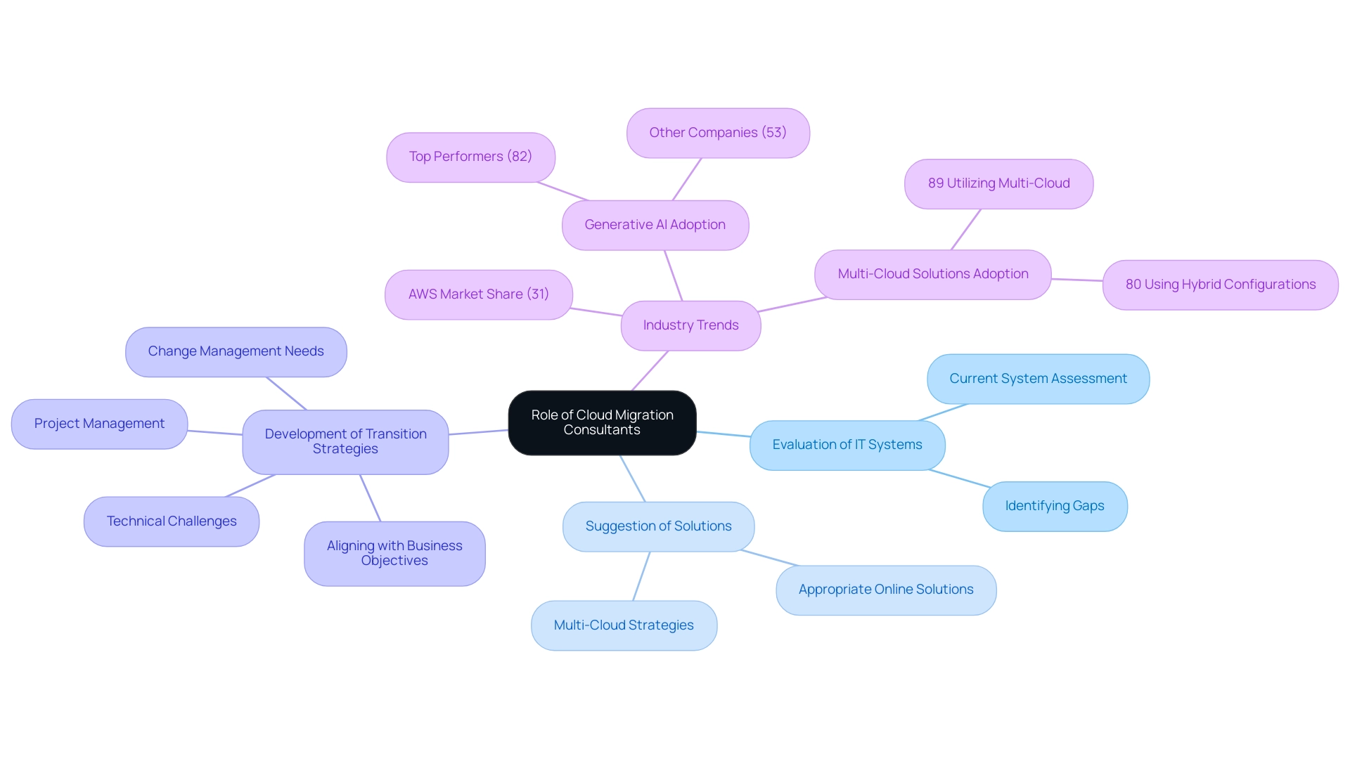 Central node represents the overall role; branches represent main responsibilities, with sub-branches detailing specific aspects and trends.