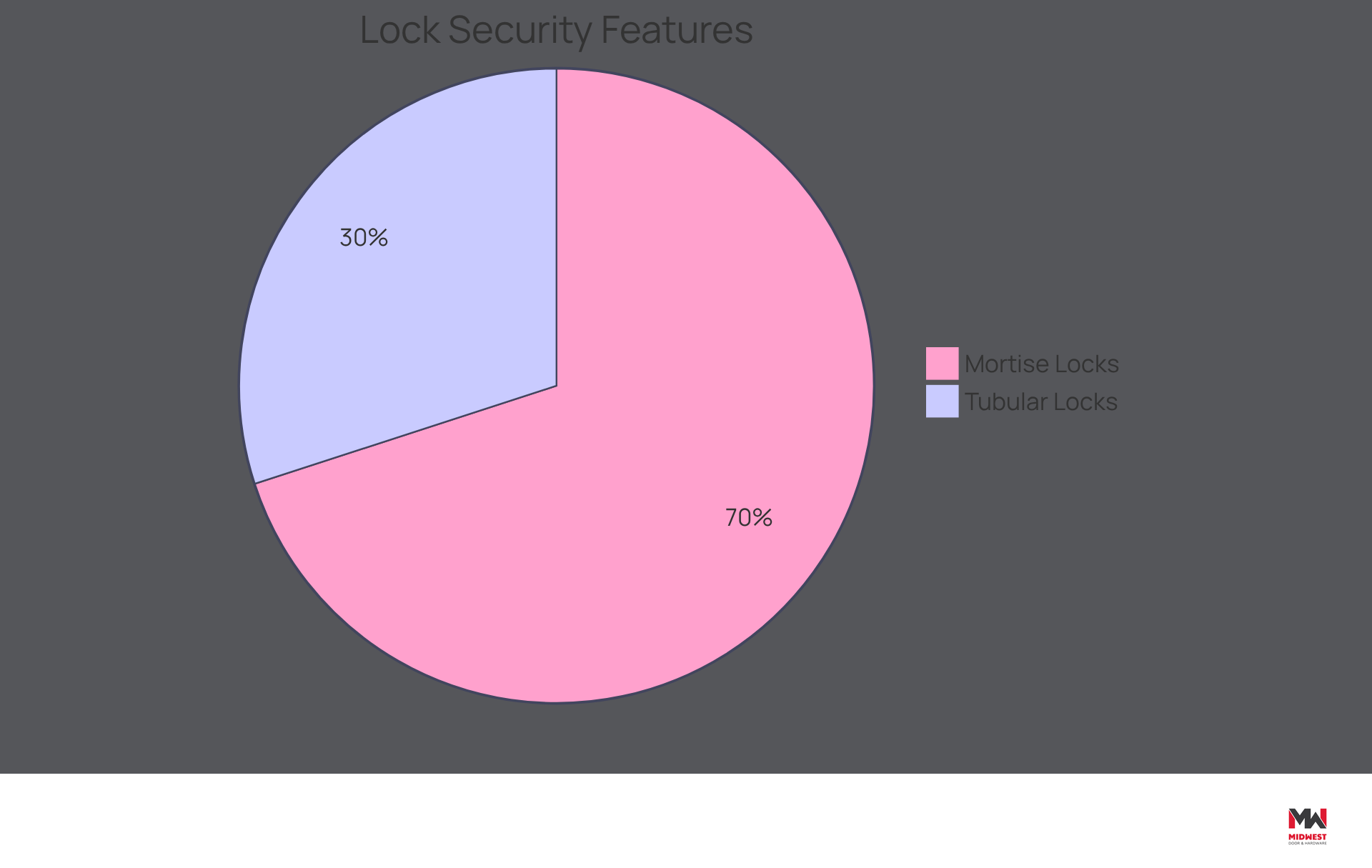 This pie chart shows the security features of mortise and tubular locks. The larger slice represents mortise locks, which offer advanced protection, while the smaller slice represents tubular locks, which are more vulnerable. Remember, choosing the right lock is crucial for safety! This pie chart shows the security features of mortise and tubular locks. The larger slice represents mortise locks, which offer advanced protection, while the smaller slice represents tubular locks, which are more vulnerable. Remember, choosing the right lock is crucial for safety!
