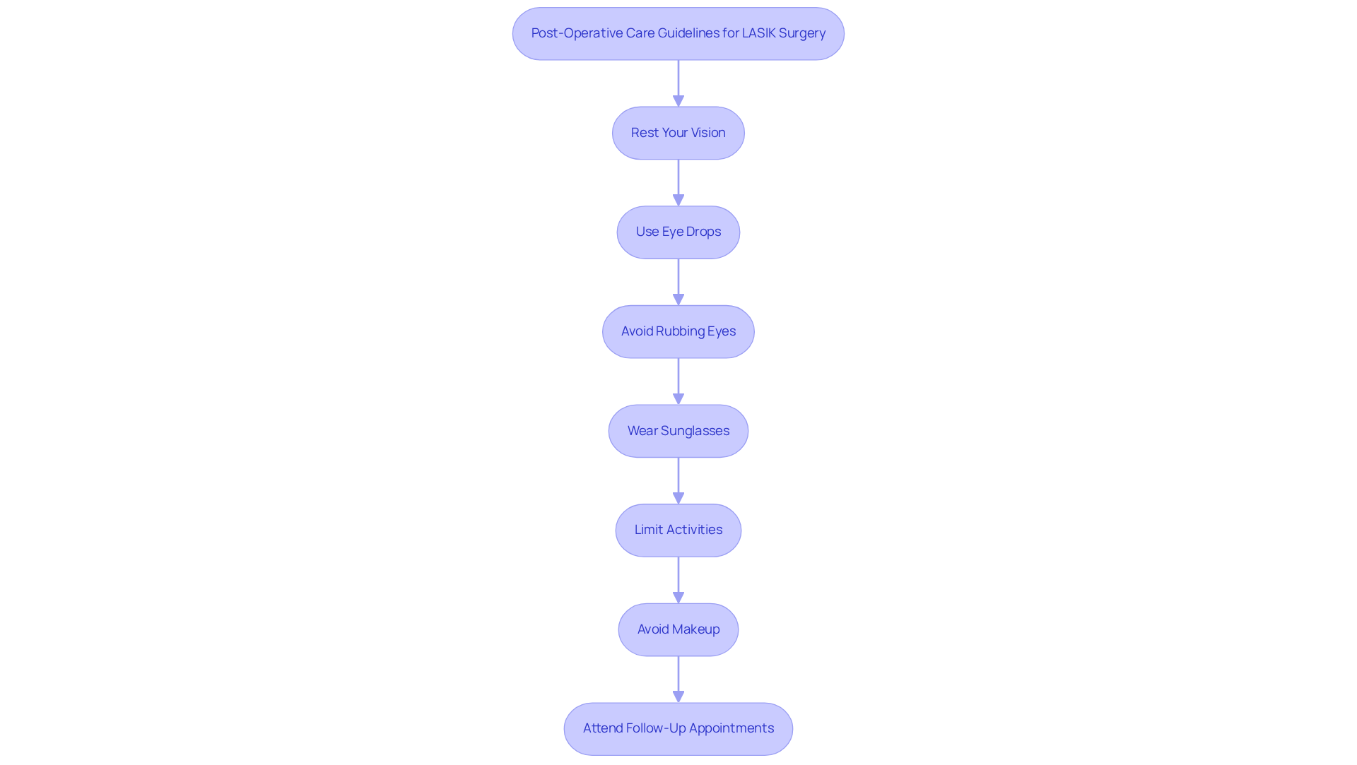 This flowchart guides you through the essential steps to take after LASIK surgery. Each box represents a key guideline to follow for a smooth recovery. Start at the top and follow the arrows down to ensure you're taking the right actions for your healing journey.