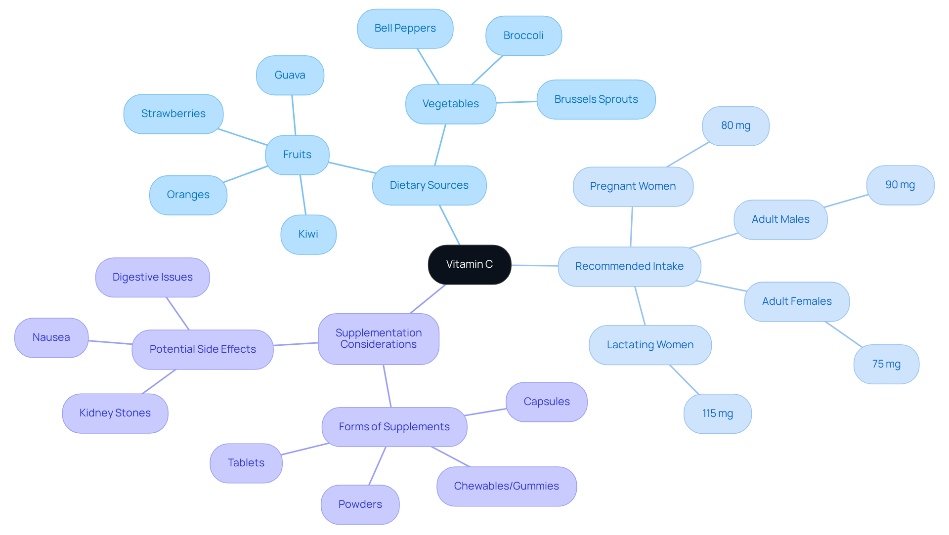 This mindmap starts with Vitamin C at the center, branching out to show where you can find it in your diet, how much you should be getting, and what to consider if you're thinking about supplements.