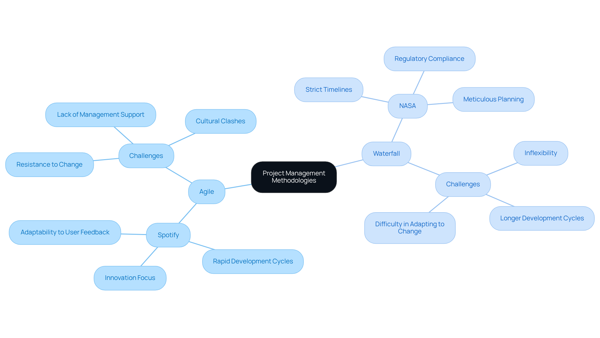 The central node represents project management methodologies. The branches show the two approaches: Agile and Waterfall, with their respective case studies illustrating how each methodology is applied in real-world scenarios.