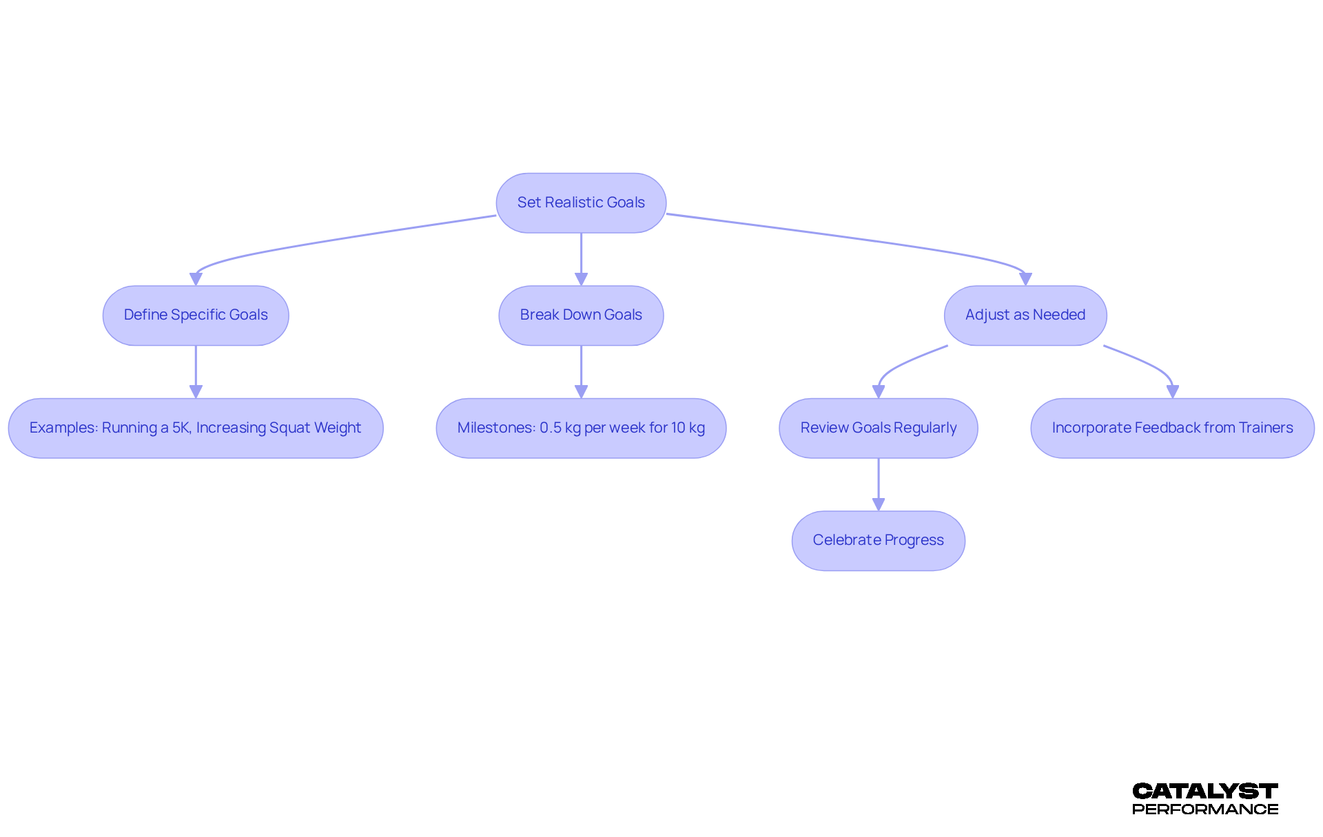 Follow the arrows to see how to set and adjust your goals. Each step builds on the previous one, guiding you through defining, breaking down, and adjusting your objectives for better motivation and consistency. Follow the arrows to see how to set and adjust your goals. Each step builds on the previous one, guiding you through defining, breaking down, and adjusting your objectives for better motivation and consistency.