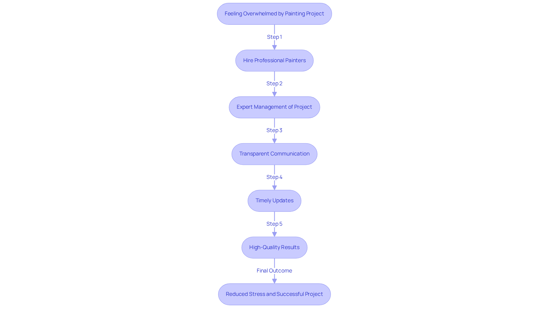 Follow the arrows to see how each step in hiring professionals helps reduce stress and leads to a successful painting project.