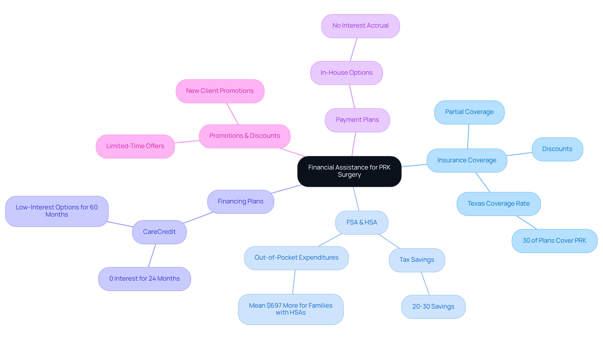 This mindmap shows different ways to help pay for PRK surgery. Start at the center with the main topic, then follow the branches to see various options like insurance, savings accounts, and payment plans. Each branch gives you more details about how you can make the surgery more affordable.