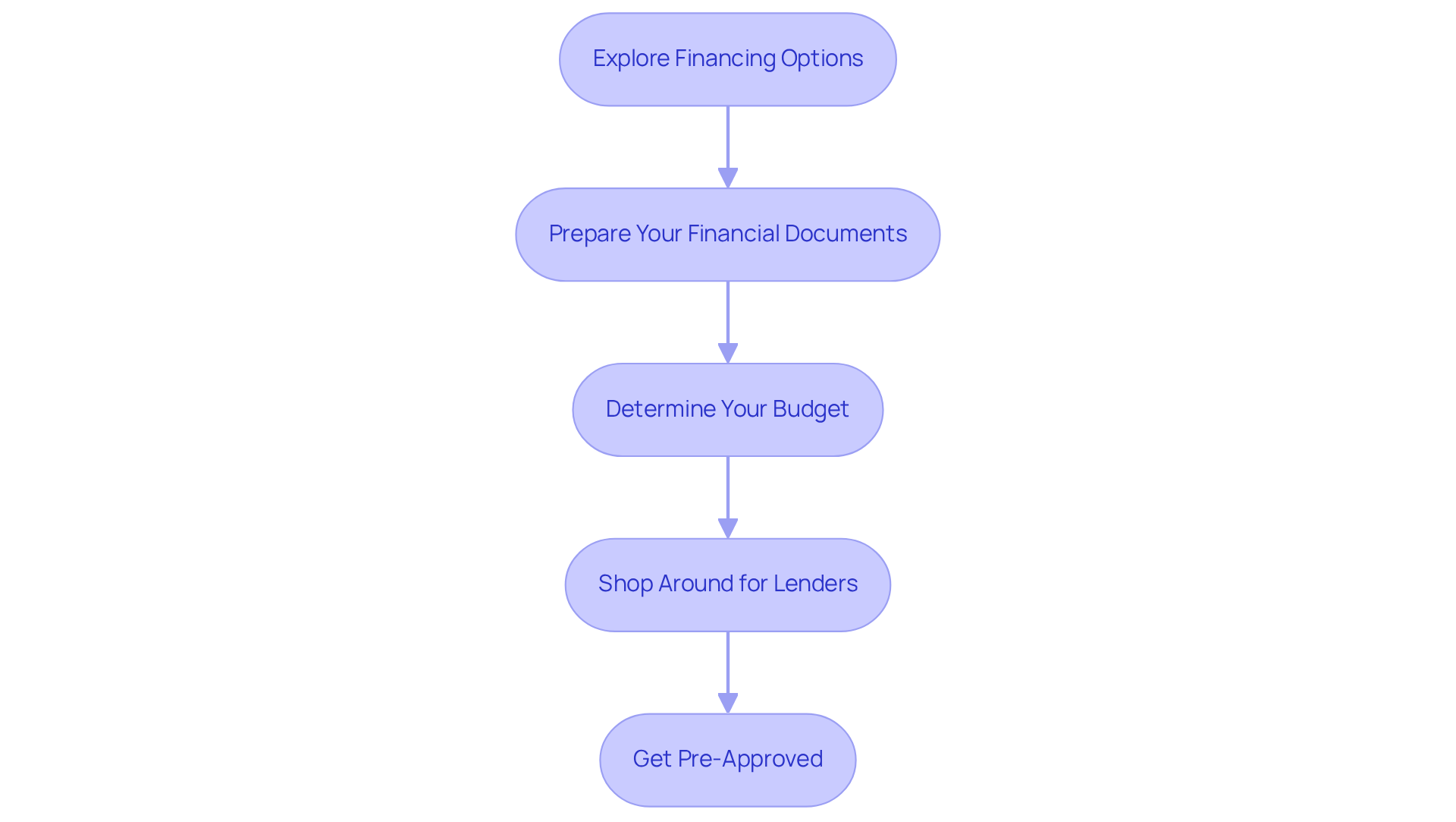 Each box represents a crucial step in the financing journey. Follow the arrows to see how each step leads to the next, guiding you through the process of securing financing for your rental investments.