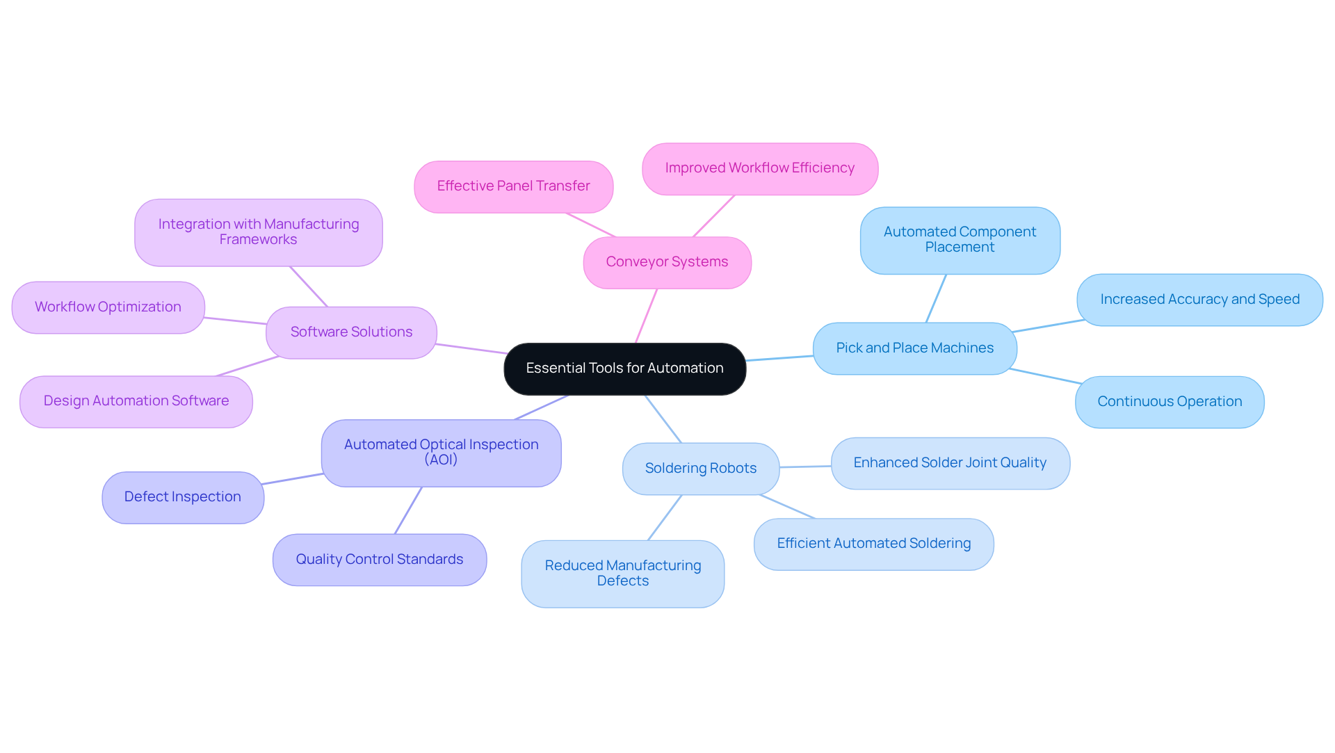 The central node represents the main topic of automation tools. Each branch shows a specific tool or technology, and the sub-branches explain their roles and advantages in the manufacturing process.