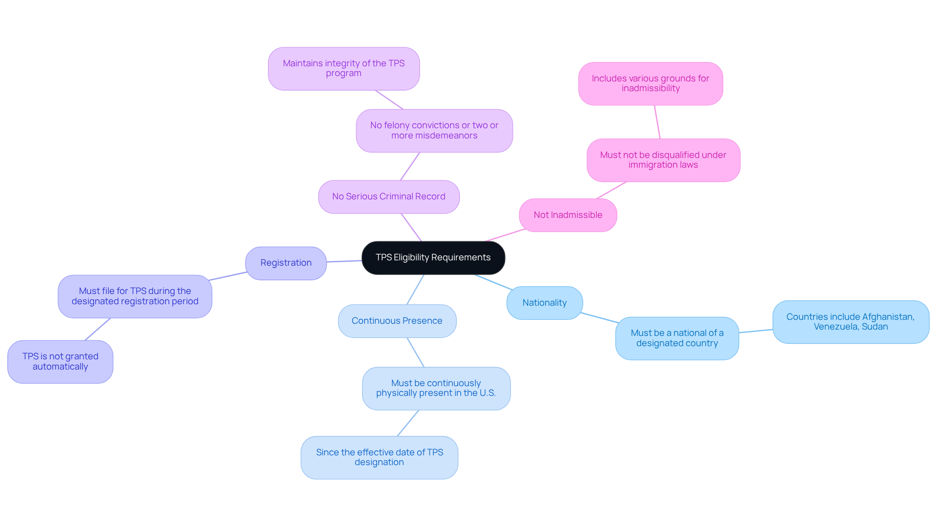 The central node represents the main topic of TPS eligibility, while each branch outlines a specific requirement. Follow the branches to understand what is needed to qualify for TPS. The central node represents the main topic of TPS eligibility, while each branch outlines a specific requirement. Follow the branches to understand what is needed to qualify for TPS.