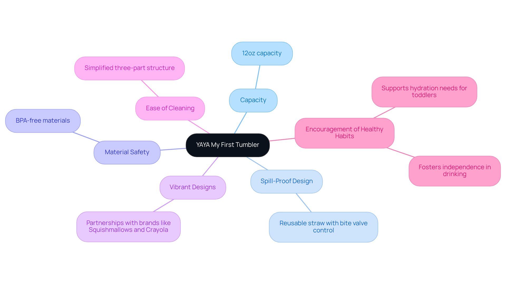 This mindmap shows the main features of the YAYA My First Tumbler. Start at the center to see the product, then follow the branches to explore its various benefits and how they help keep toddlers hydrated safely and enjoyably.