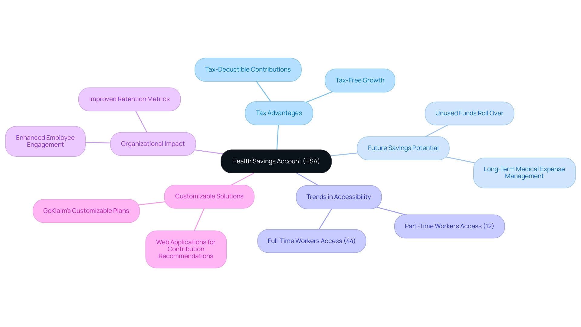 The central node represents HSAs, with branches for major categories and sub-branches for specific details related to each category.