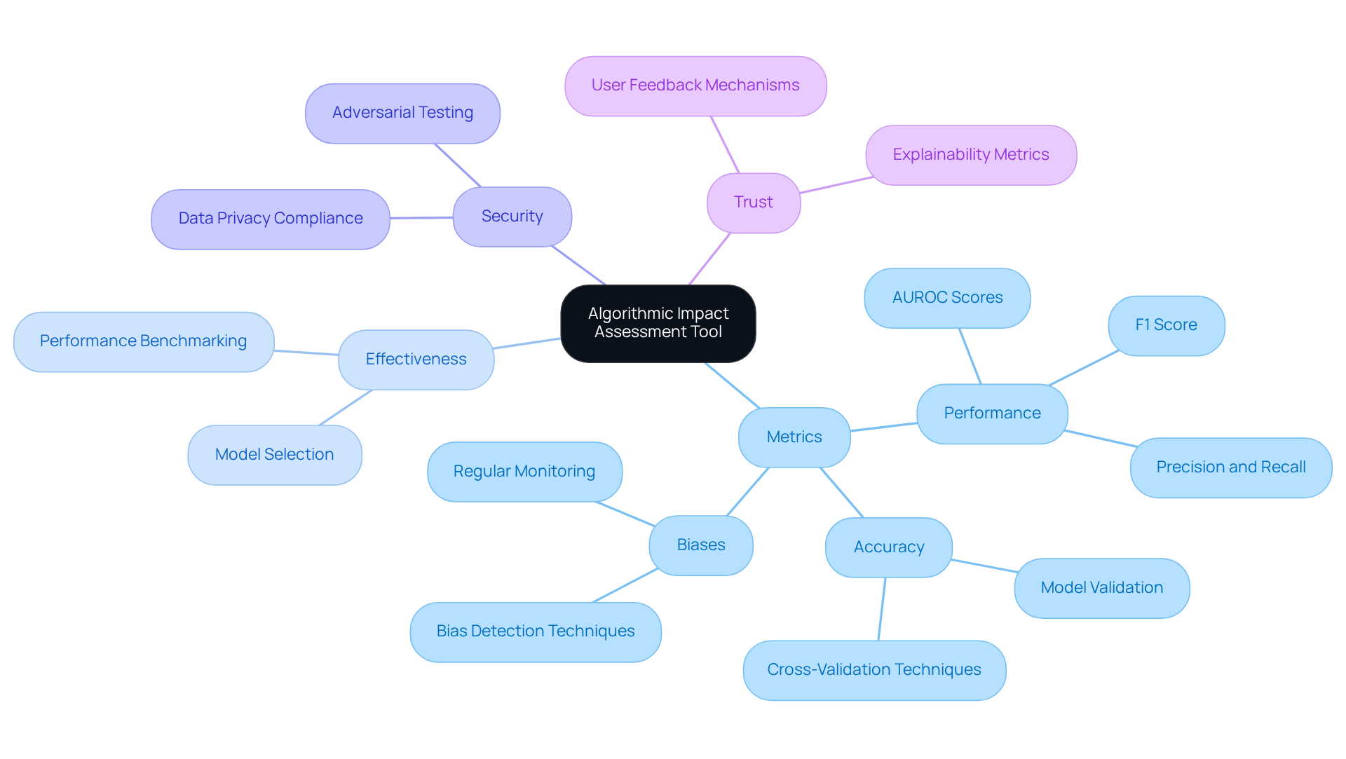 The center represents the main tool, and the branches show how it relates to various important aspects of evaluating AI algorithms. Each color-coded branch helps you see the different areas of focus. The center represents the main tool, and the branches show how it relates to various important aspects of evaluating AI algorithms. Each color-coded branch helps you see the different areas of focus.