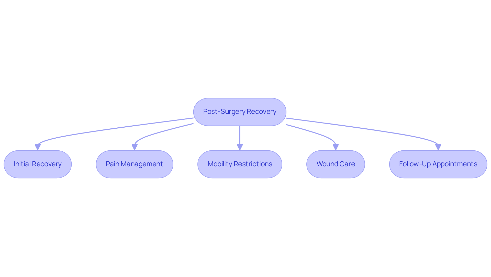 This flowchart outlines the steps you should follow after your surgery. Each box represents a key area of focus, guiding you through your recovery journey. Follow the arrows to see how each step connects to the next.