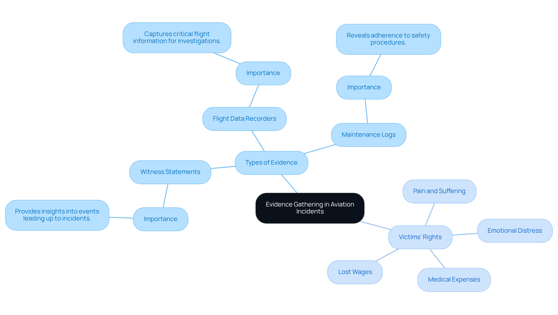 This mindmap illustrates how evidence gathering is crucial in aviation incidents. The central idea branches into types of evidence and victims' rights, showing how each element contributes to building a strong case and seeking justice.