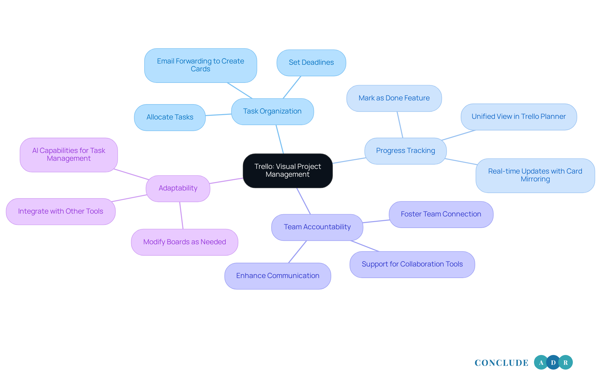 At the center is Trello, which branches out to show how it helps with organizing tasks and enhancing team collaboration. Each branch represents a specific feature or benefit, making it easier to understand how Trello can improve project management.