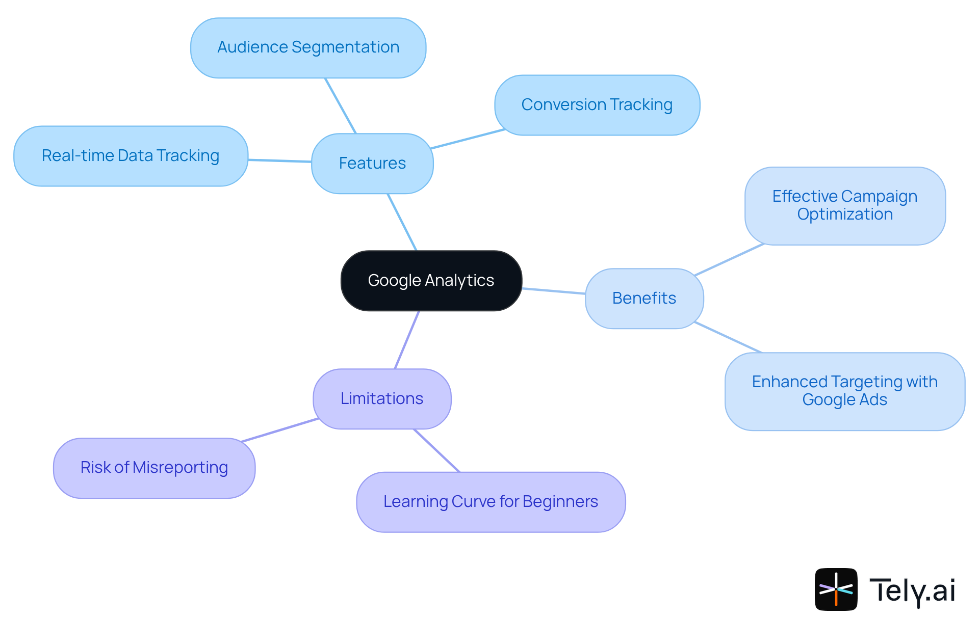 The central node represents Google Analytics, with branches showing its features, benefits, and limitations. Each branch breaks down into specific points, helping you understand what the tool offers and what challenges it may present. The central node represents Google Analytics, with branches showing its features, benefits, and limitations. Each branch breaks down into specific points, helping you understand what the tool offers and what challenges it may present.