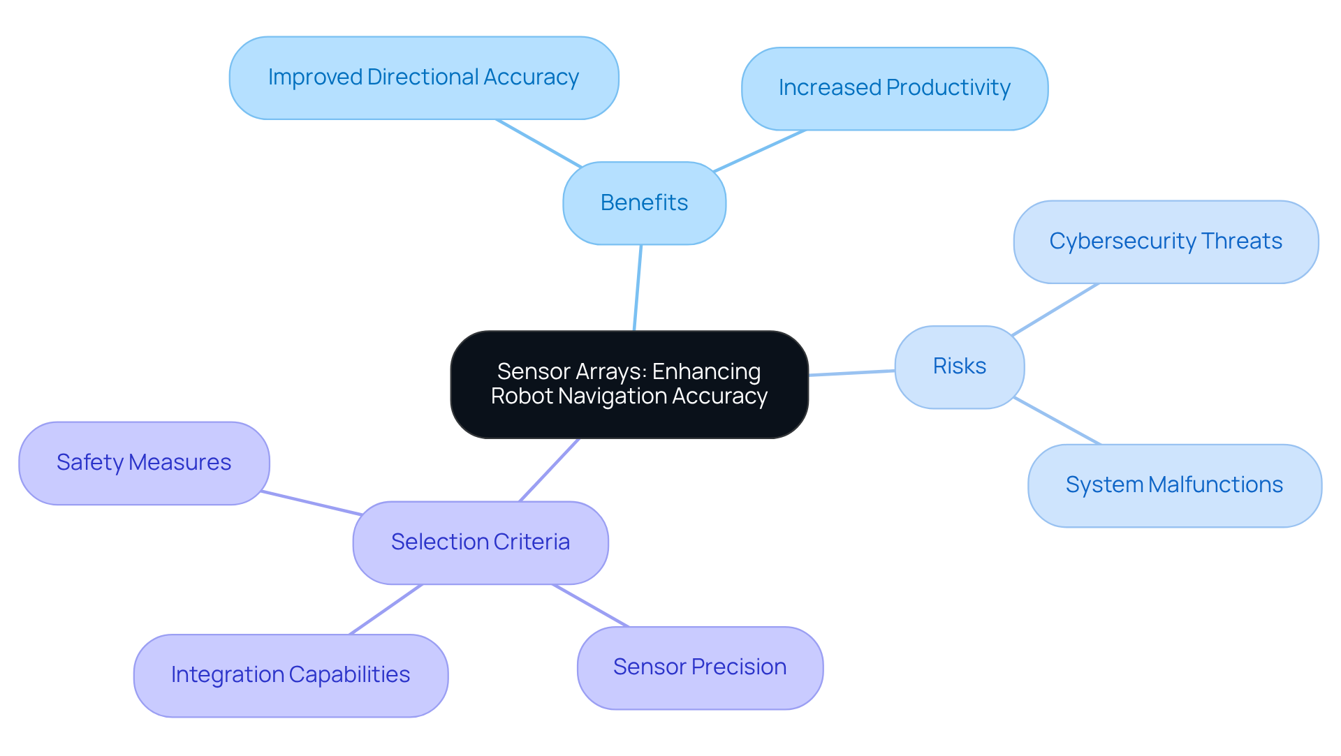 The center represents the main topic of sensor arrays enhancing navigation. Each branch shows related aspects, such as benefits and risks, helping you understand how they connect to the central idea.