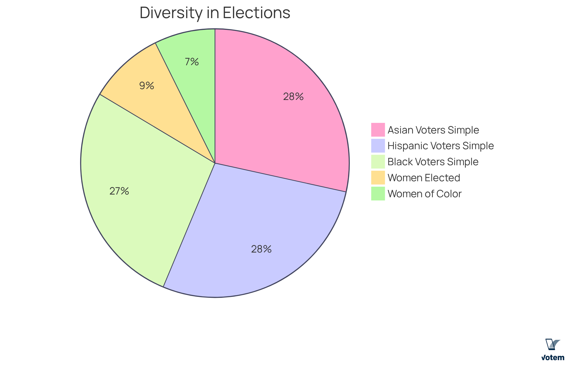Each slice of the pie shows the proportion of candidates elected from diverse backgrounds and how many voters found the ballot easy to fill out. A larger slice indicates a greater representation or positive feedback.