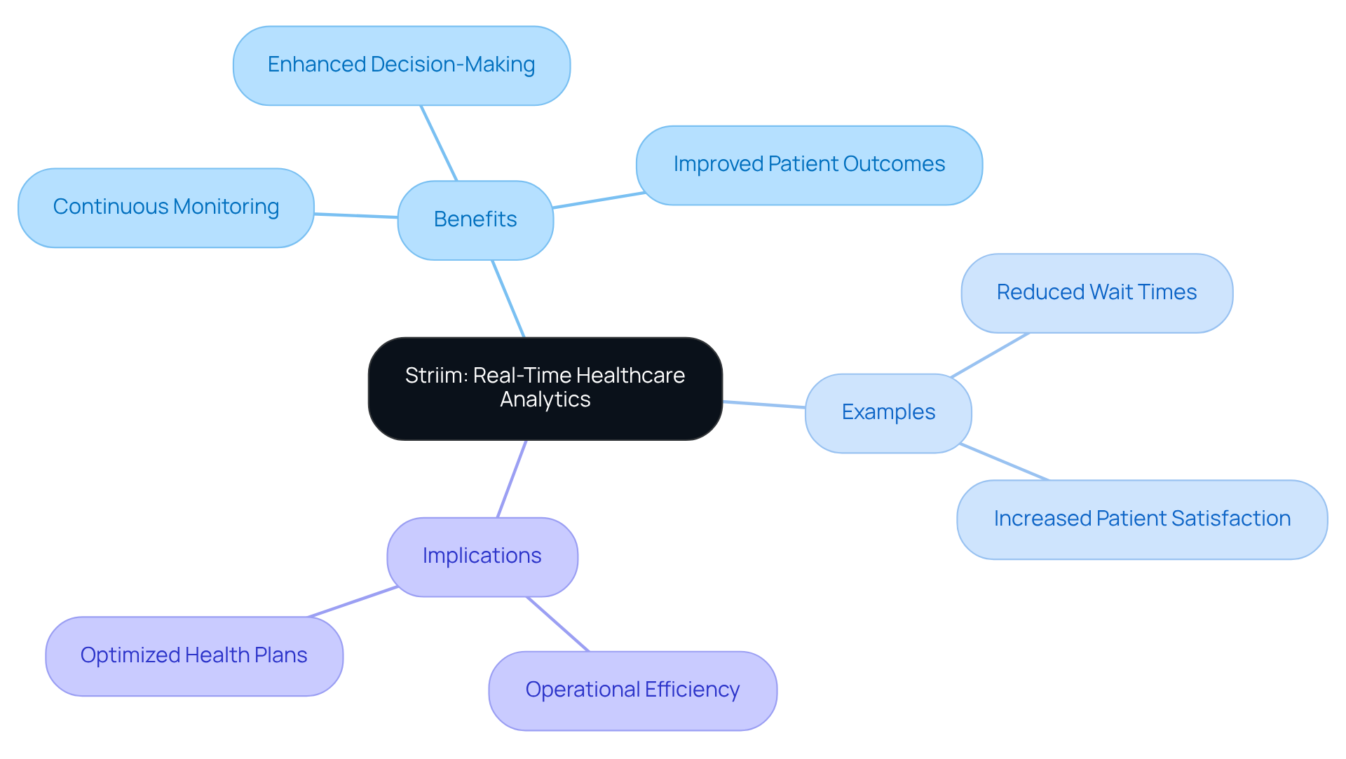 The central node represents Striim's analytics, while branches show the benefits, real-world examples, and broader implications for healthcare providers. Follow the branches to understand how real-time analytics enhances patient care.