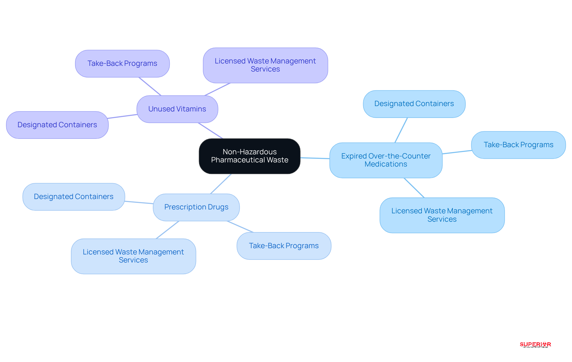 The center shows the main topic of non-hazardous pharmaceutical waste. Each branch represents a type of waste, and the sub-branches explain how to dispose of them safely. Follow the branches to understand the connections and methods.