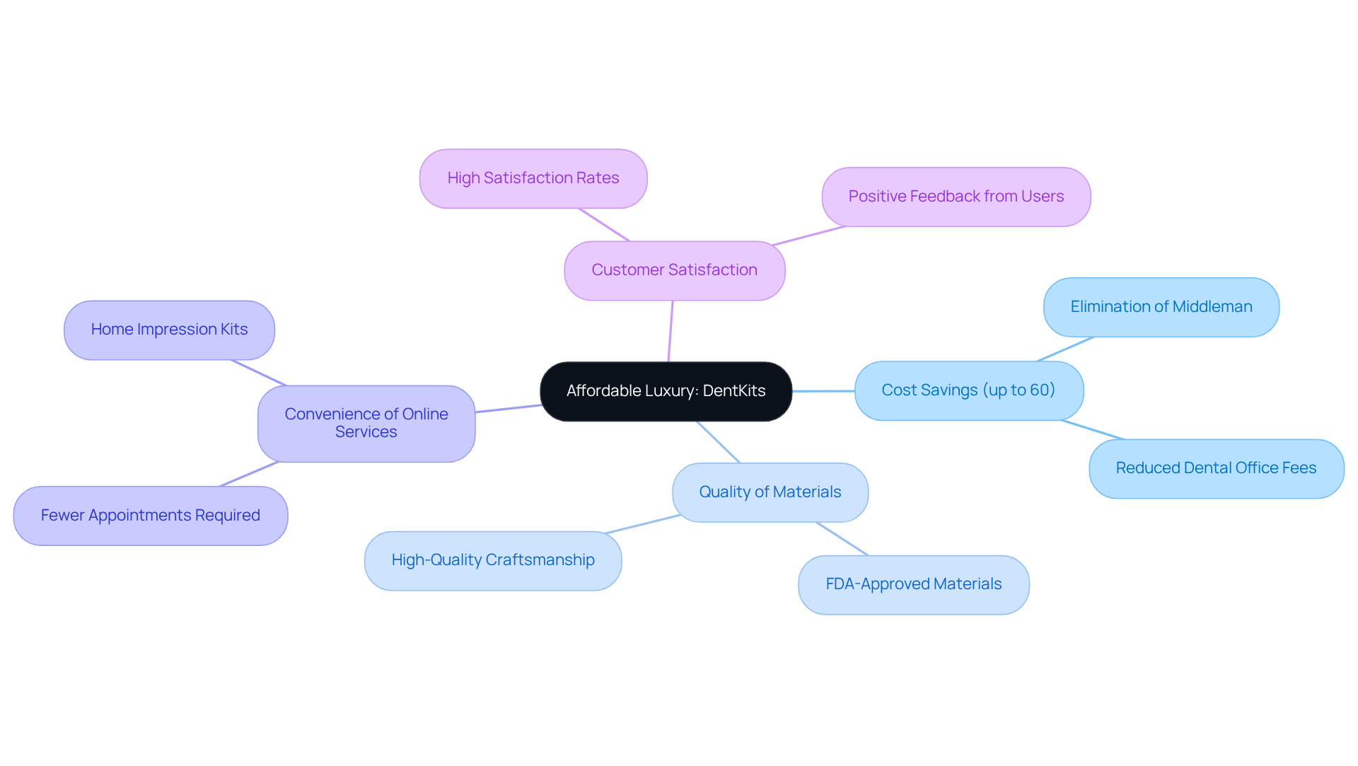 Start at the center with the main concept of DentKits, then follow the branches to explore cost savings, quality, convenience, and customer satisfaction. Each branch shows how these ideas relate to the central theme of affordable luxury in dental care.