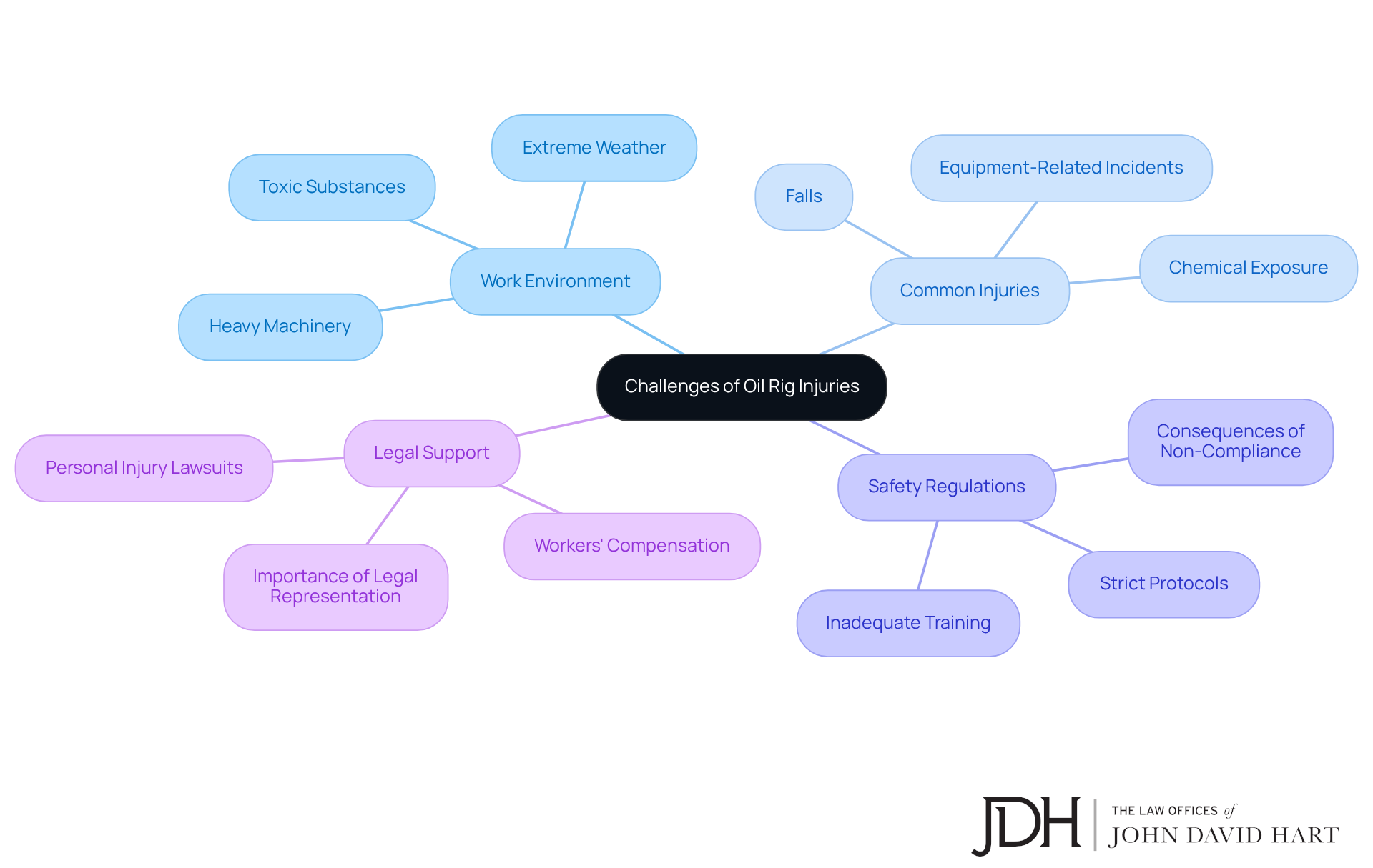 The center represents the overall challenges faced by oil rig workers, with branches showing specific factors that contribute to these challenges. Each color-coded branch helps you navigate through the complexities of the issue.