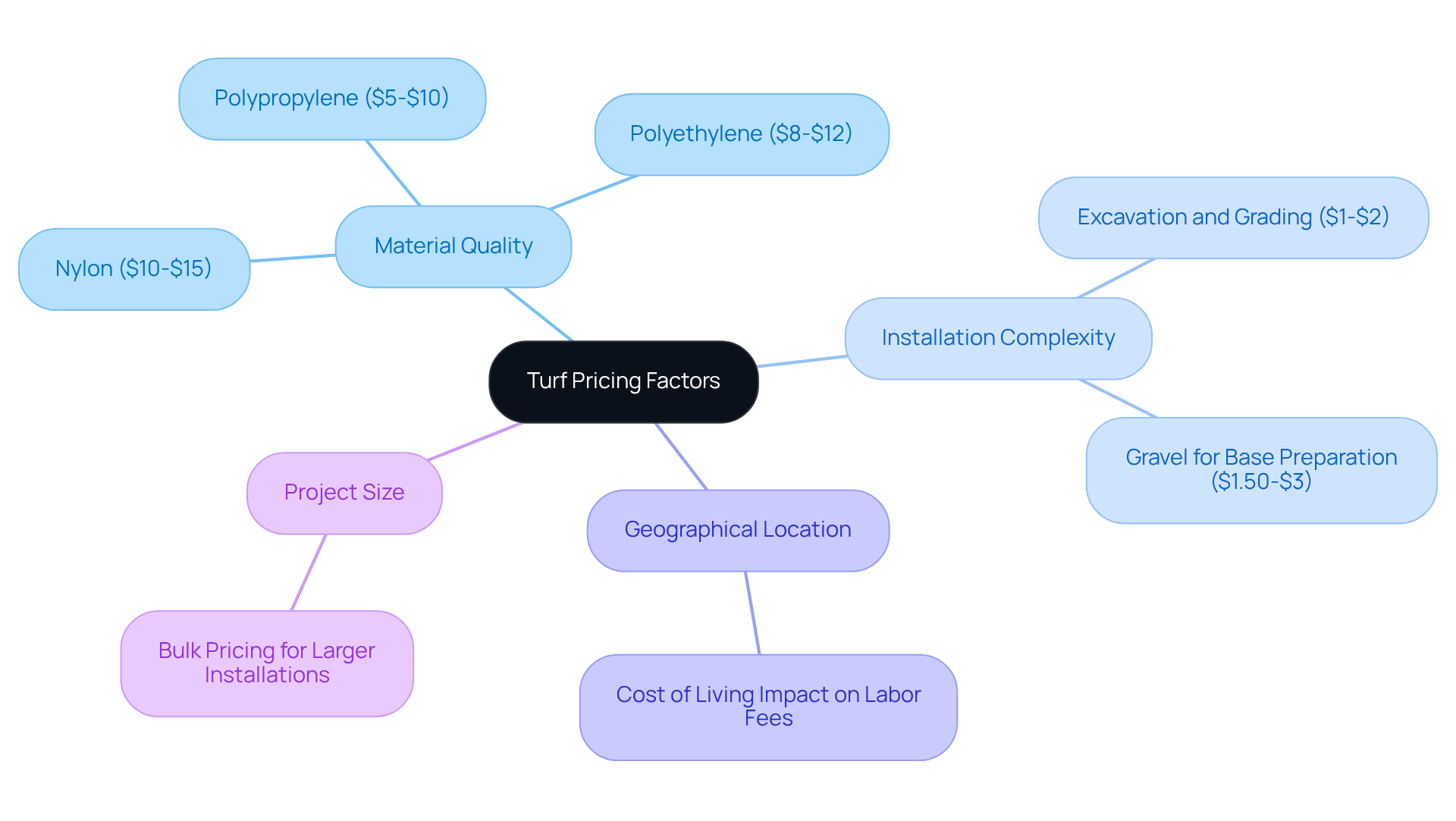 This mindmap starts with the main topic of turf pricing factors at the center. Each branch represents a key factor affecting costs, with further details provided in sub-branches. Follow the branches to explore how each factor contributes to the overall pricing.
