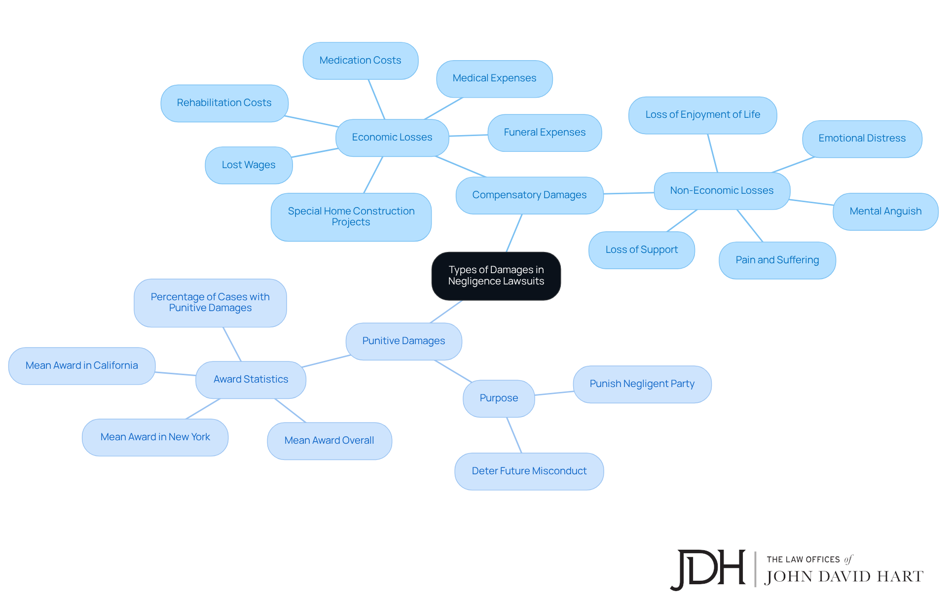 The center represents the overall topic. The branches show the main types of damages, and sub-branches provide more detail about what each type includes. Follow the lines to see how everything connects!