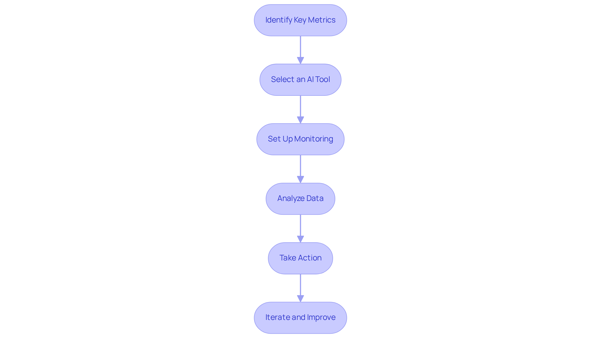 Each box represents a step in the integration process. Follow the arrows to see how each step leads to the next, helping you understand how to effectively implement AI-powered anomaly detection in your strategy. Each box represents a step in the integration process. Follow the arrows to see how each step leads to the next, helping you understand how to effectively implement AI-powered anomaly detection in your strategy.