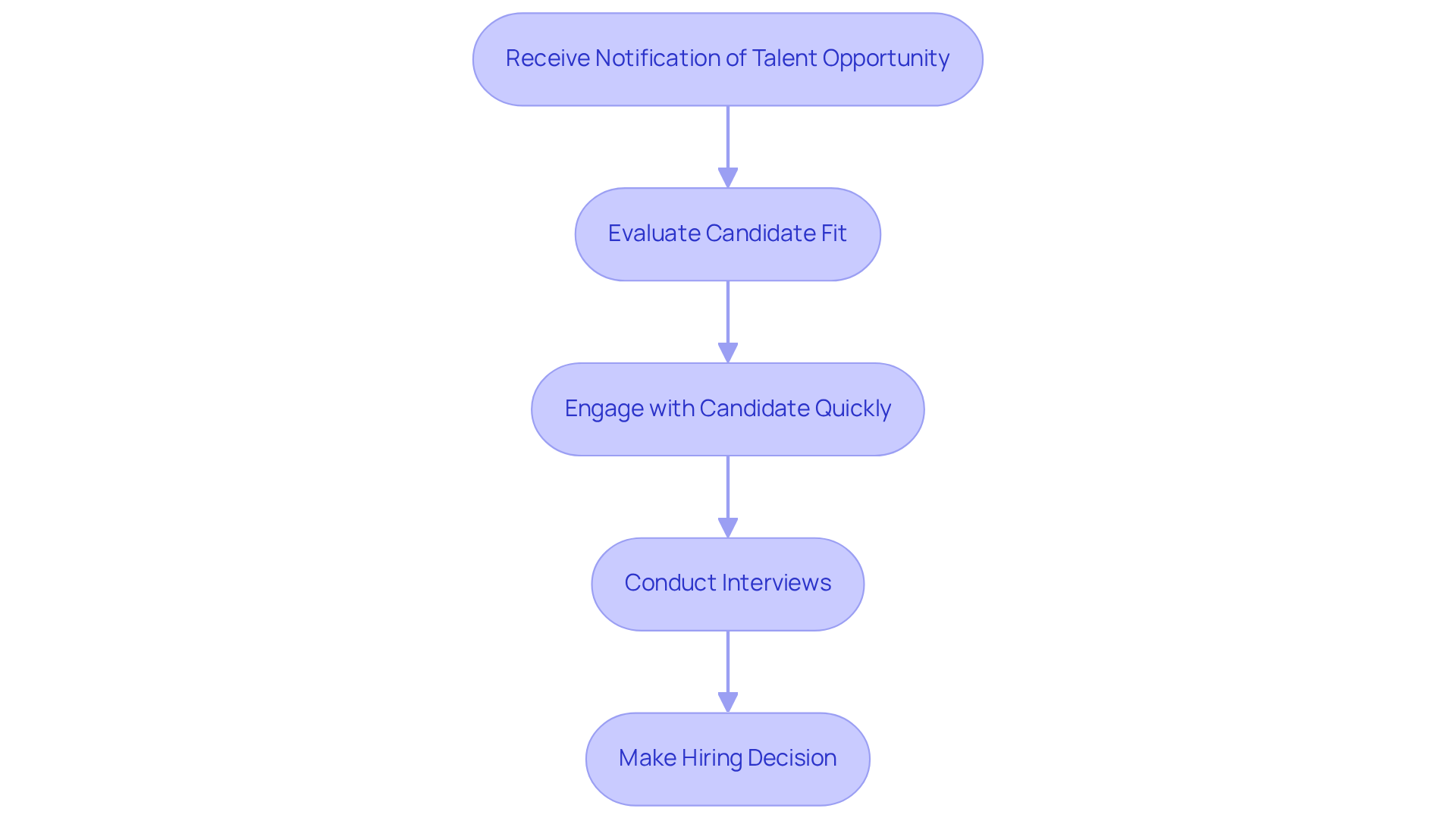 This flowchart outlines the steps companies should follow to efficiently engage with new talent. Each box represents a critical action in the hiring process, guiding you through from receiving the notification to making a hiring decision.