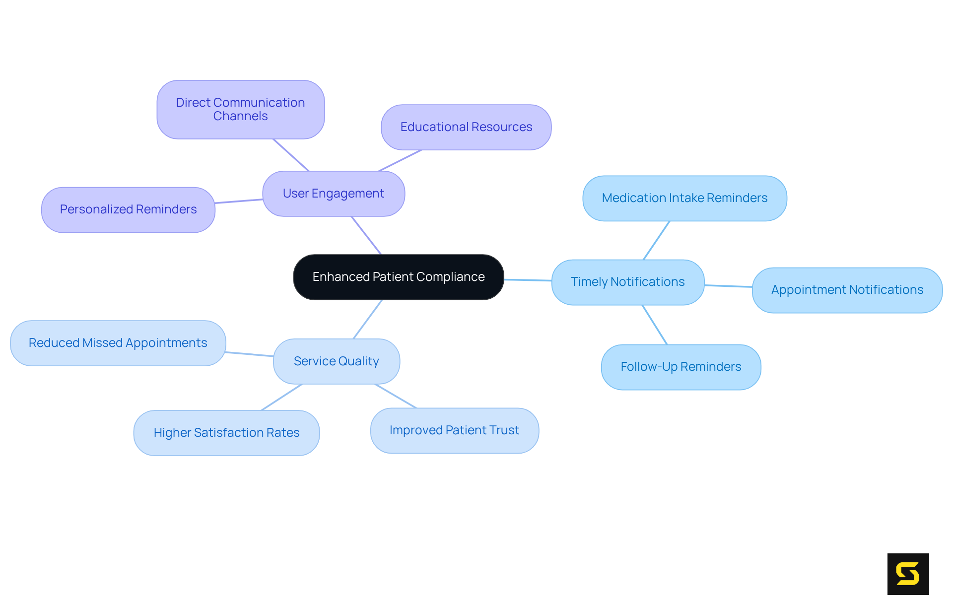 Start at the center with the main idea of patient compliance, then explore the branches to see how reminders and follow-ups contribute to better health outcomes and service quality.