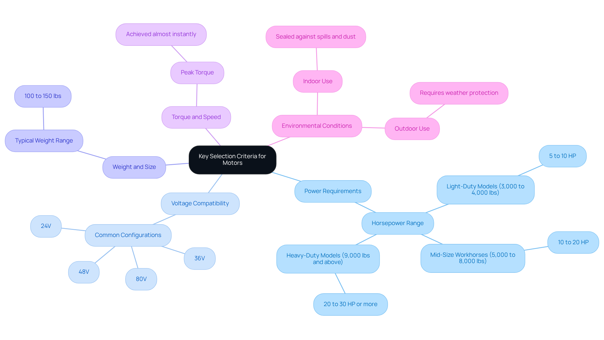 The center represents the main topic of motor selection, while the branches show the critical criteria to consider. Each branch contains specific details that help guide the decision-making process.