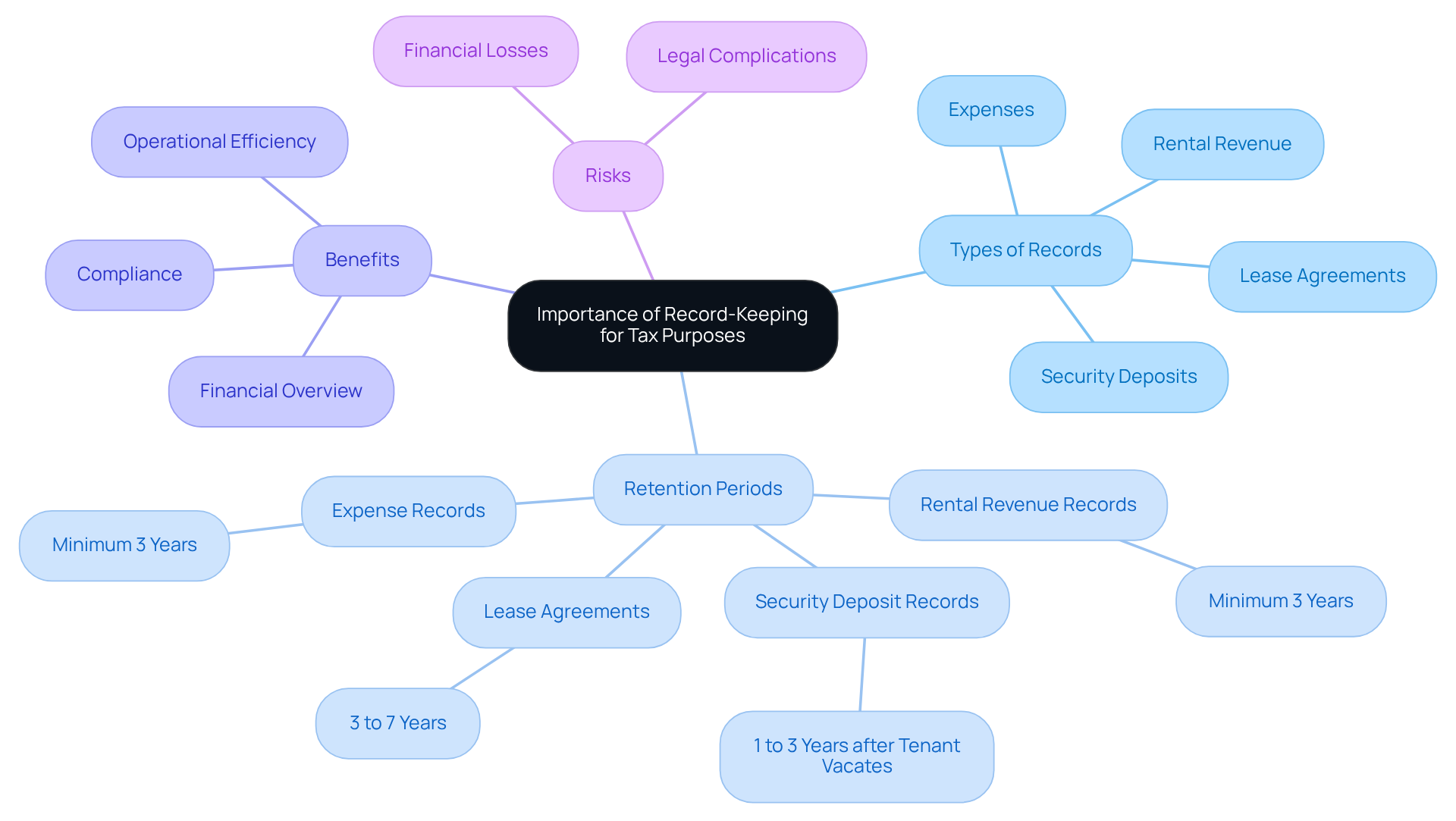 This mindmap illustrates the critical aspects of record-keeping for landlords. Start at the center with the main theme, then explore each branch to understand the types of records needed, how long to keep them, the benefits of good record-keeping, and the risks of neglecting it.