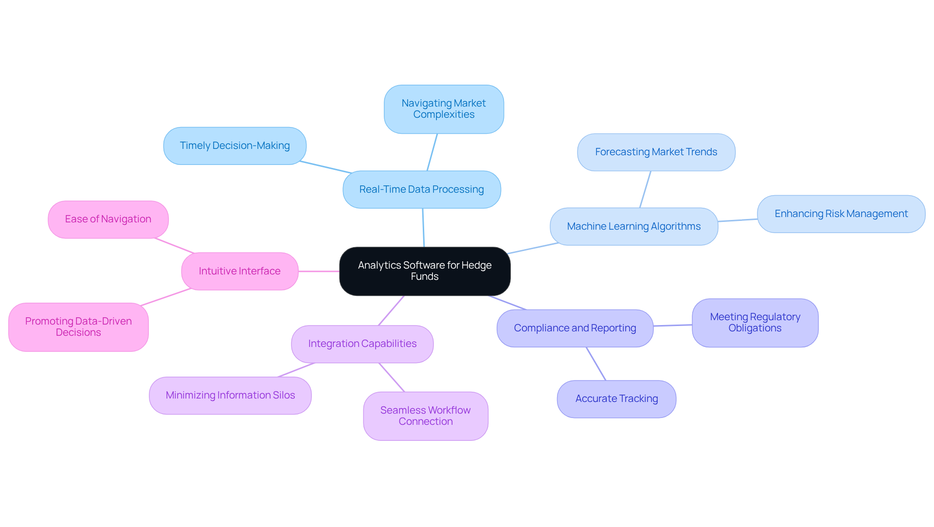 This mindmap illustrates the essential features of analytics software for hedge funds. Each branch represents a key feature, and the sub-branches provide additional details about why these features are important. Follow the branches to understand how each aspect contributes to better decision-making and operational efficiency. This mindmap illustrates the essential features of analytics software for hedge funds. Each branch represents a key feature, and the sub-branches provide additional details about why these features are important. Follow the branches to understand how each aspect contributes to better decision-making and operational efficiency.