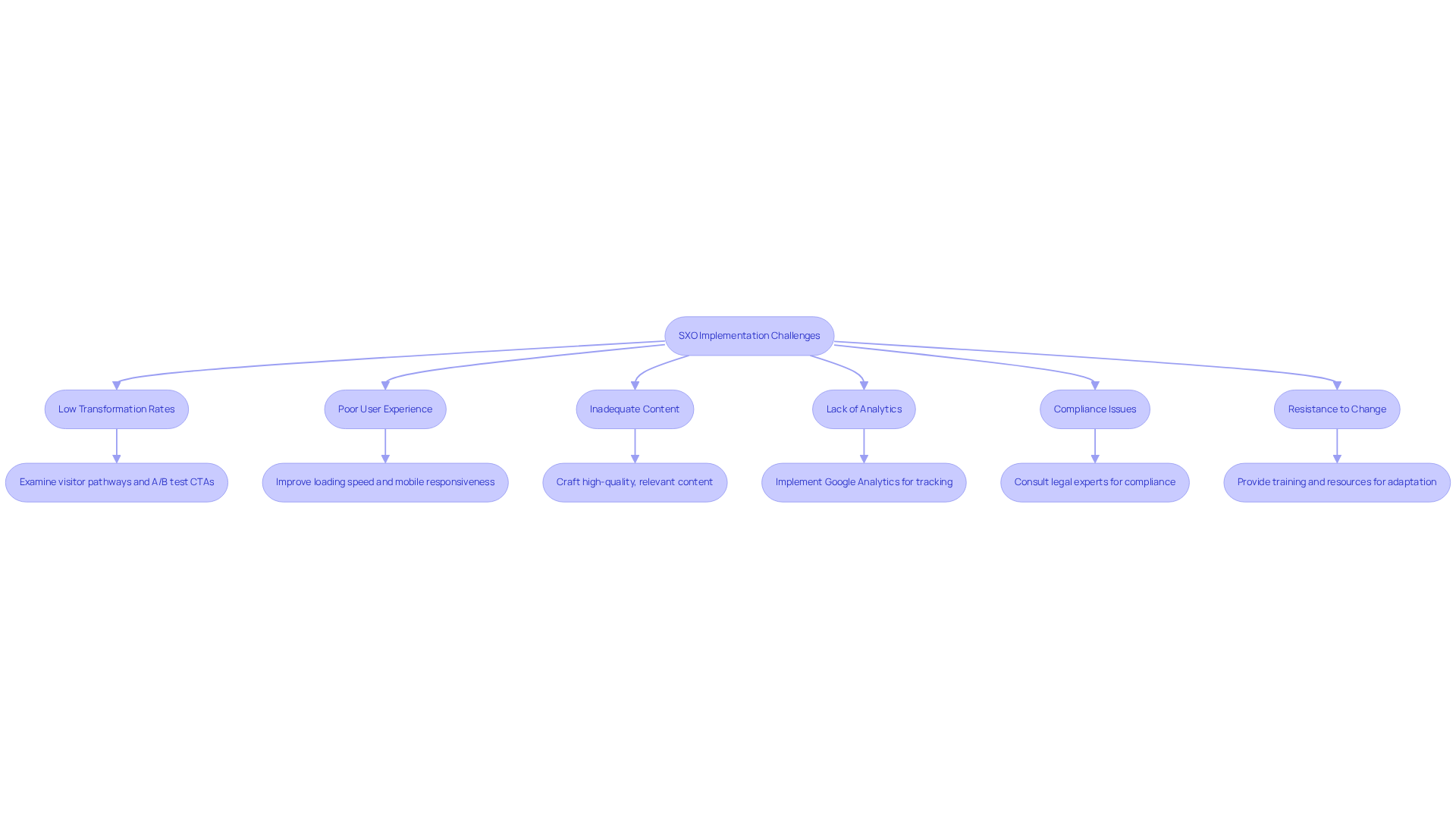 Each box represents a common challenge in implementing SXO strategies. Follow the arrows to see the suggested solutions for each issue, helping you navigate through the troubleshooting process.
