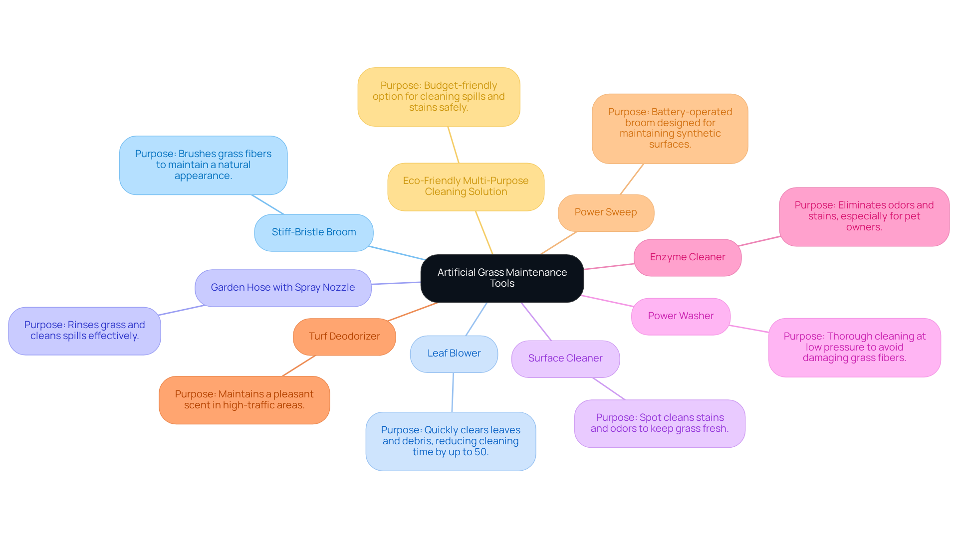 The central node represents the main topic of maintenance tools, while each branch shows a specific tool and its function. This layout helps you understand what tools you need and how they contribute to keeping your artificial grass in top shape.