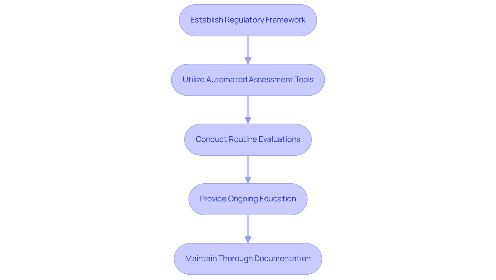 This flowchart shows the steps hedge funds should take to ensure compliance with regulations. Follow the arrows to see how each step leads to the next, starting from establishing a regulatory framework to maintaining documentation.