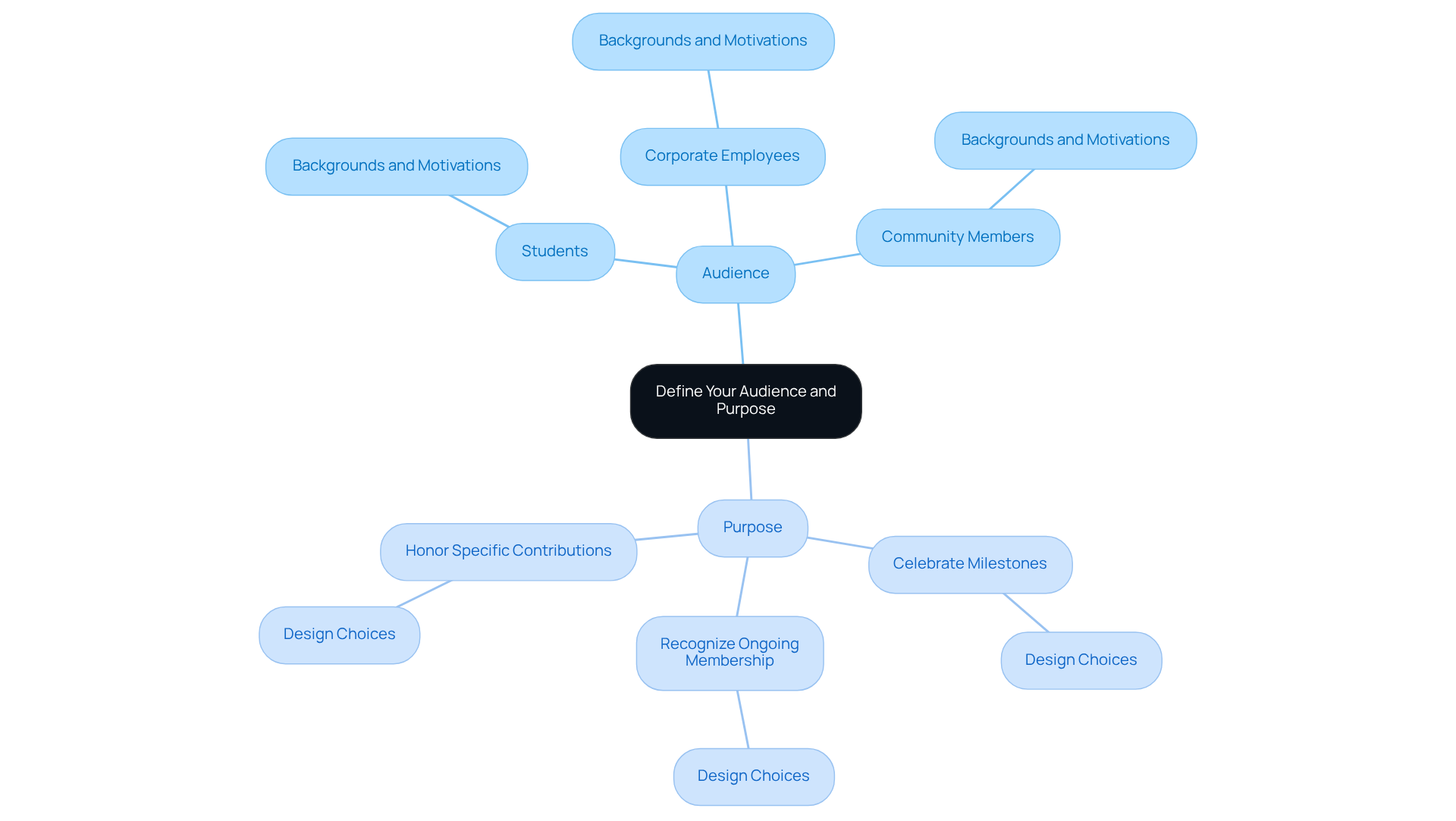 The central idea is about defining your audience and purpose for awards. Each branch shows different audience types and purposes, helping you see how they influence the design of awards.